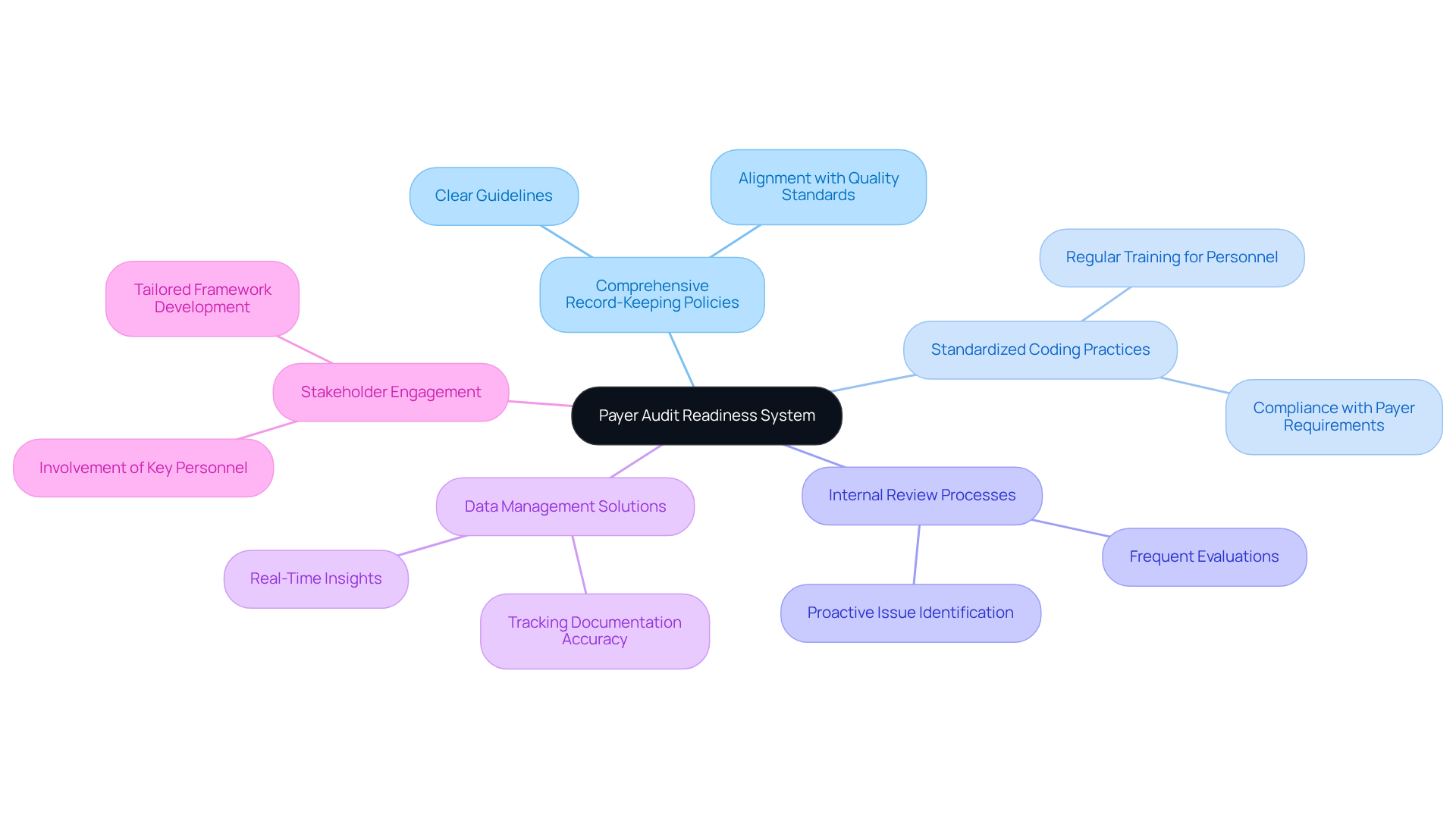 The central node represents the overall system, while each branch shows a key component. Follow the branches to understand how each part contributes to the readiness framework.