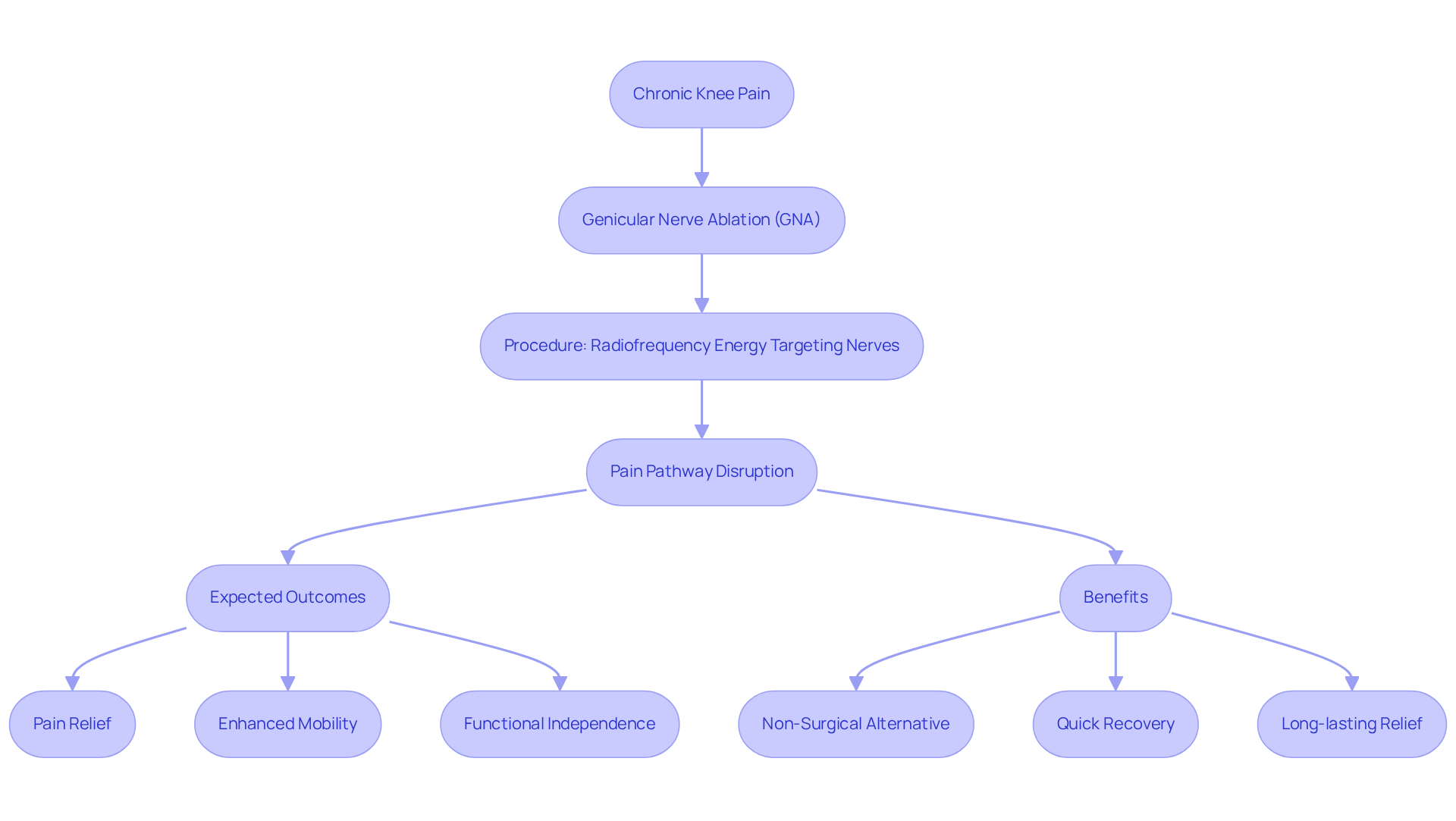 This flowchart illustrates the journey from chronic knee pain to the benefits of genicular nerve ablation. Each step shows how the procedure works and what patients can expect, making it easier to understand the process and its positive outcomes. This flowchart illustrates the journey from chronic knee pain to the benefits of genicular nerve ablation. Each step shows how the procedure works and what patients can expect, making it easier to understand the process and its positive outcomes.