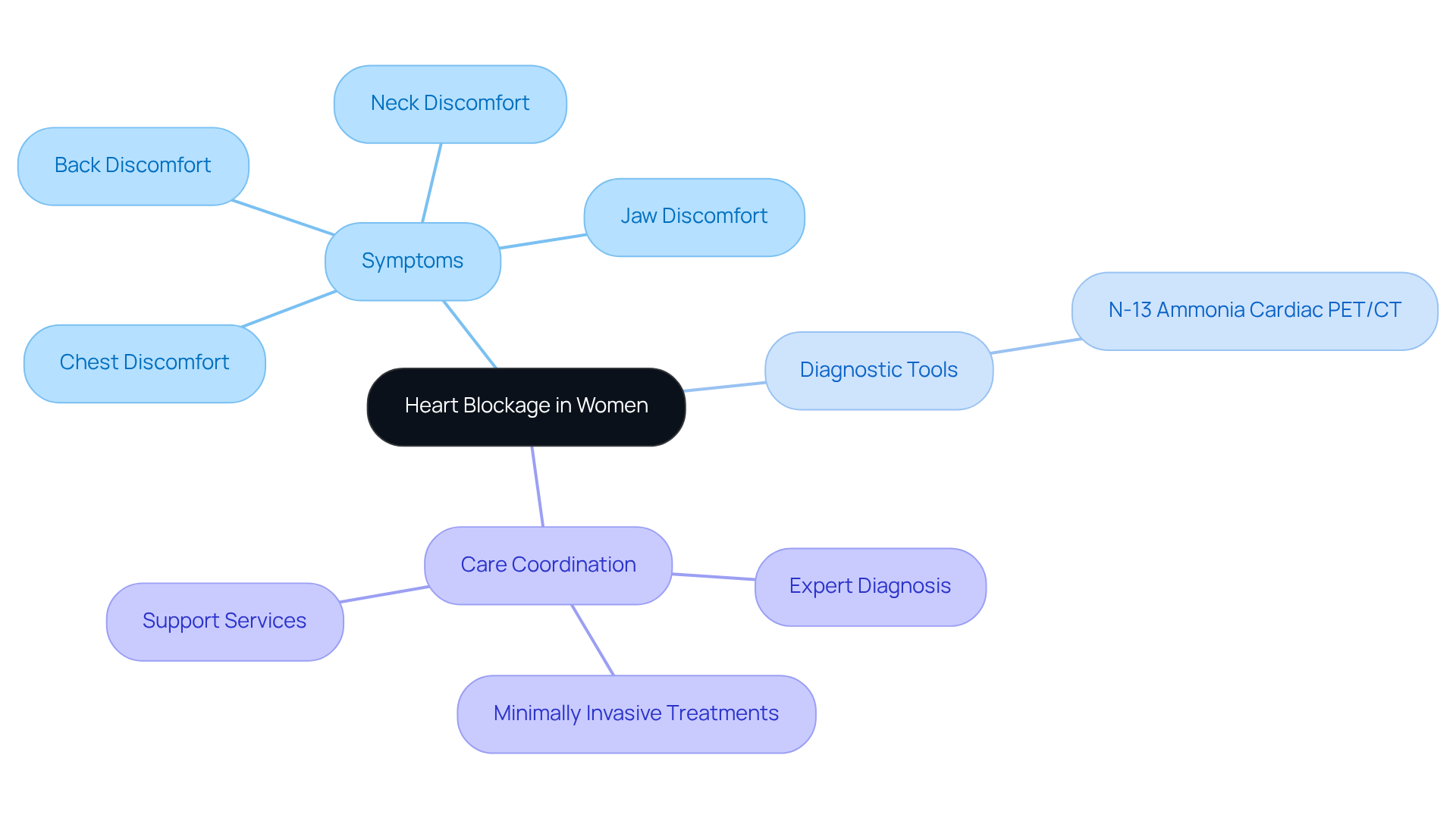 Start at the center with heart blockage, then follow the branches to explore symptoms, diagnostic methods, and care options. Each branch gives insight into how to recognize and respond to heart health issues.