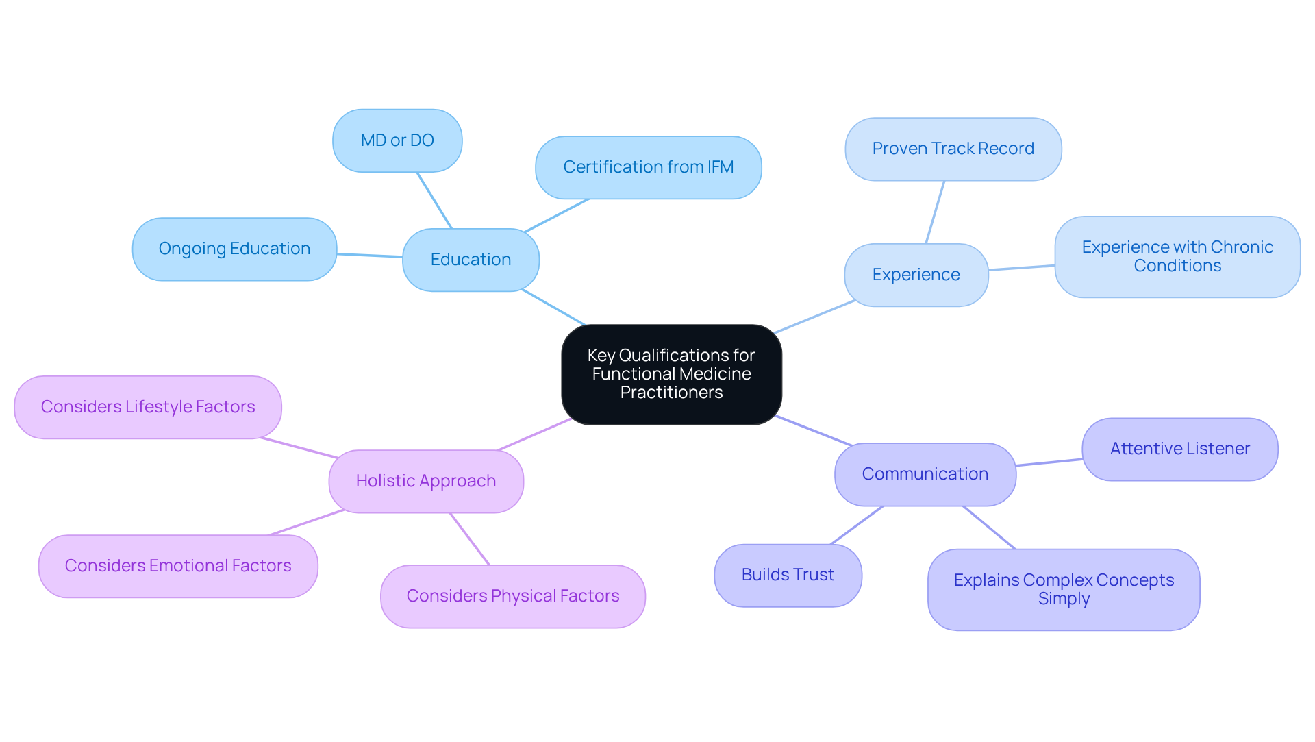 This mindmap helps you visualize the essential qualifications to look for in a functional medicine practitioner. Start at the center with the main idea, then explore each branch to see the specific attributes that can guide your search for the right healthcare professional. This mindmap helps you visualize the essential qualifications to look for in a functional medicine practitioner. Start at the center with the main idea, then explore each branch to see the specific attributes that can guide your search for the right healthcare professional.