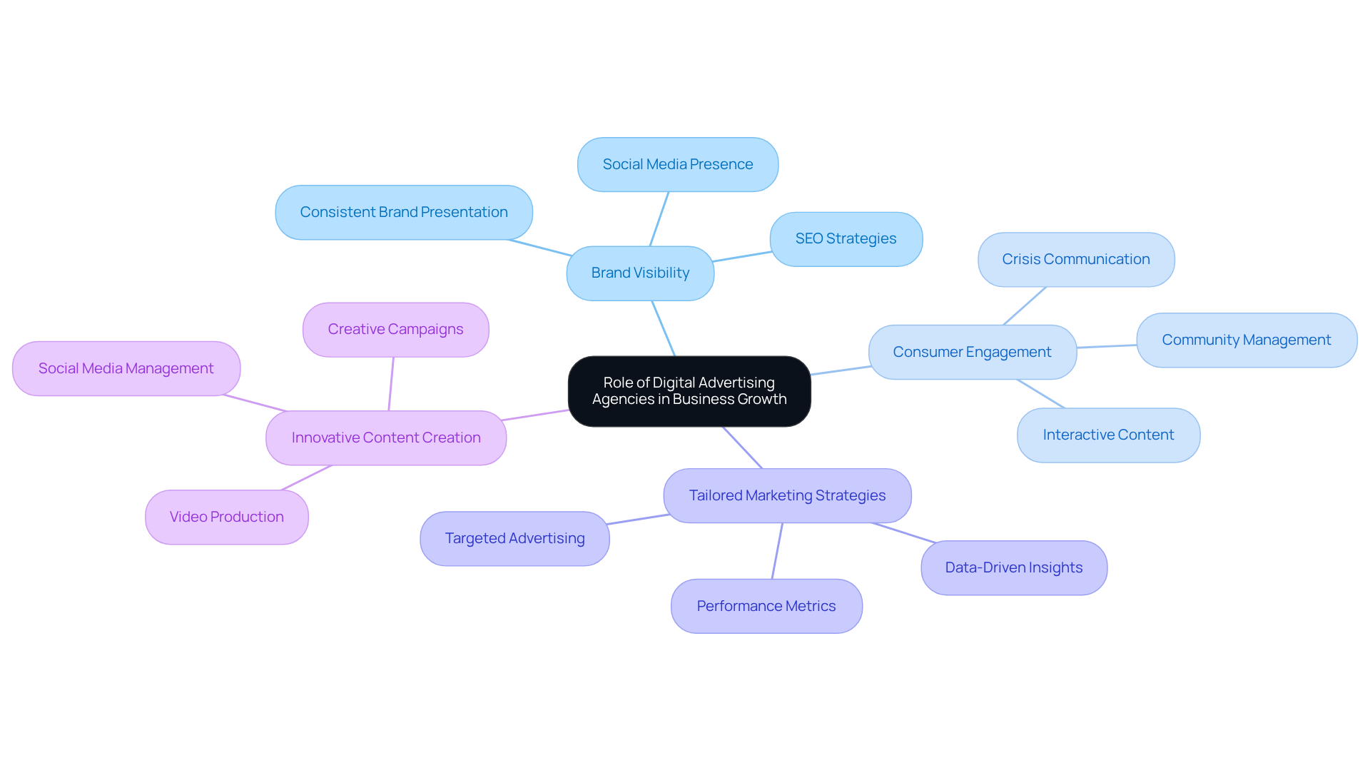 At the center is the main idea of how digital advertising agencies drive growth. Each branch represents a key area of impact, with further details expanding the conversation around how these agencies strengthen brands in a competitive landscape.