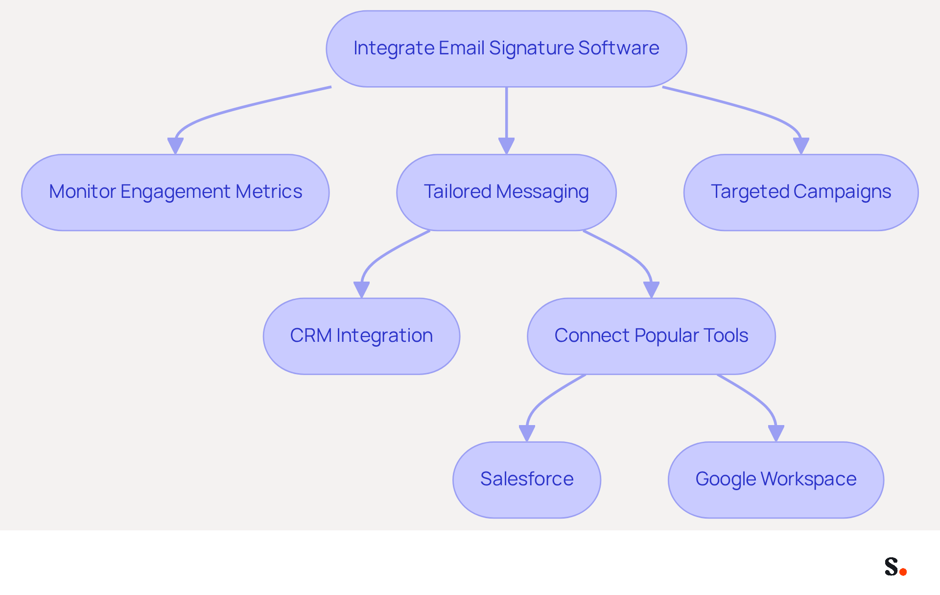 This flowchart illustrates the steps involved in integrating email signature software with marketing tools. Start at the top with the integration process, then follow the arrows to see how it leads to monitoring engagement, tailoring messages, and launching targeted campaigns. Each step shows how these actions contribute to better marketing outcomes. This flowchart illustrates the steps involved in integrating email signature software with marketing tools. Start at the top with the integration process, then follow the arrows to see how it leads to monitoring engagement, tailoring messages, and launching targeted campaigns. Each step shows how these actions contribute to better marketing outcomes.