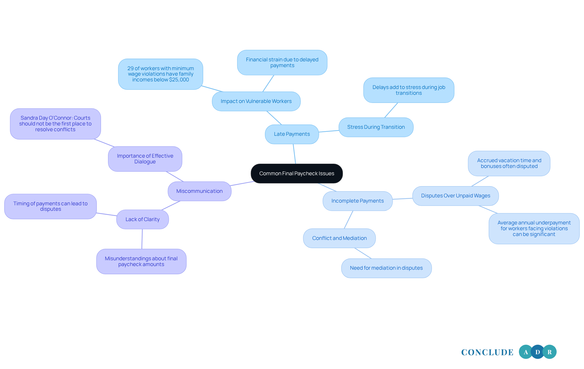 The center represents the main topic of final paycheck issues, and each branch shows a specific problem. Follow the branches to understand the details and implications of each issue.