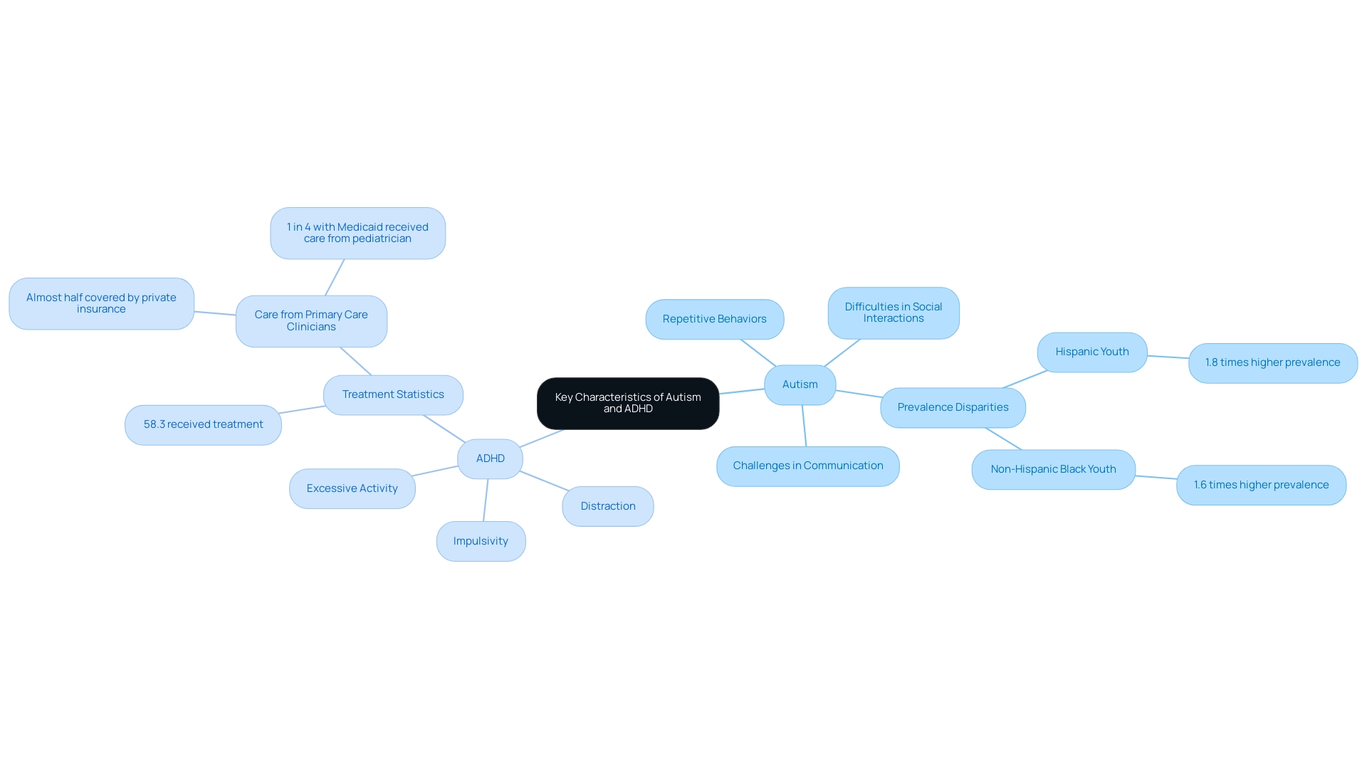 The central node represents the overarching topic, with branches illustrating the unique characteristics of autism (blue) and ADHD (green).