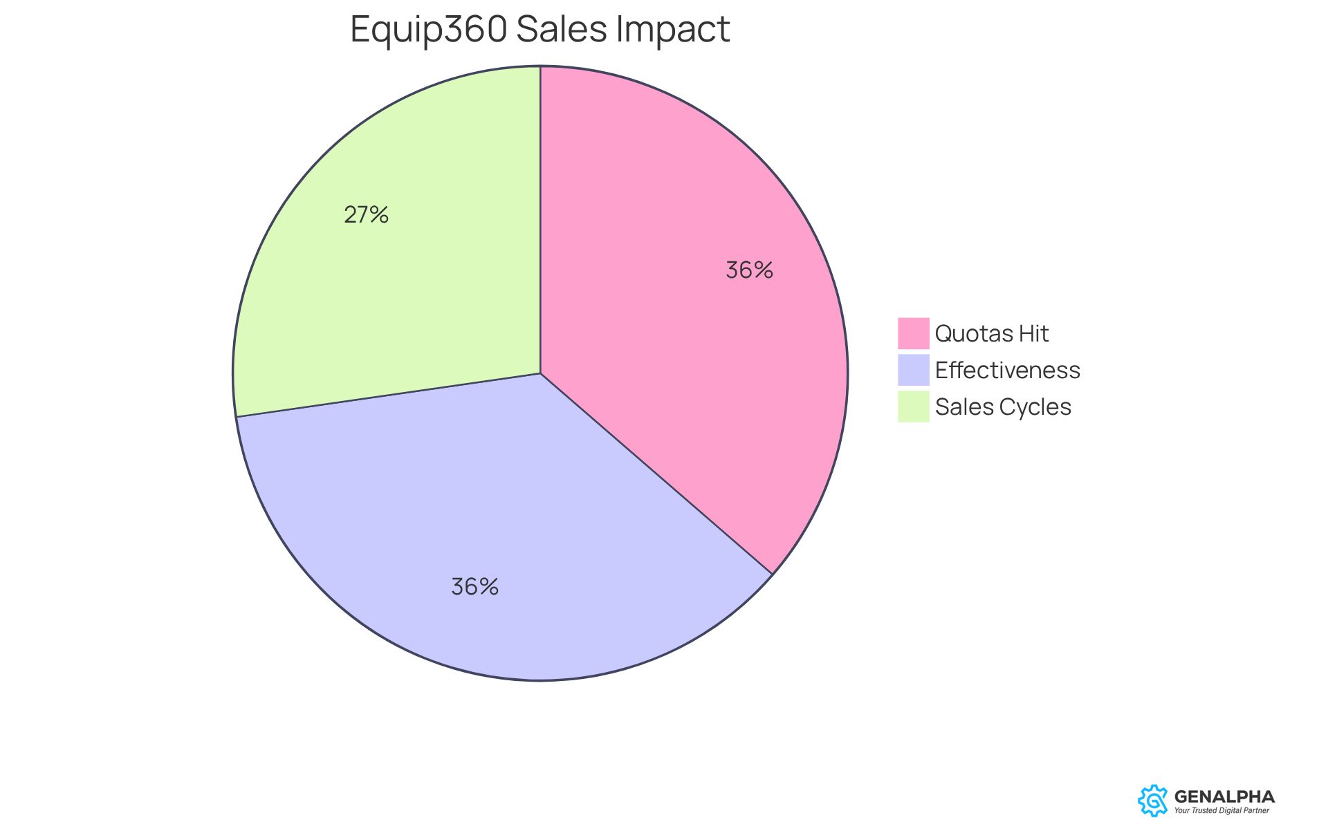 Each slice of the pie shows how much Equip360 has improved different aspects of sales performance. The larger the slice, the more significant the impact in that area. Each slice of the pie shows how much Equip360 has improved different aspects of sales performance. The larger the slice, the more significant the impact in that area.