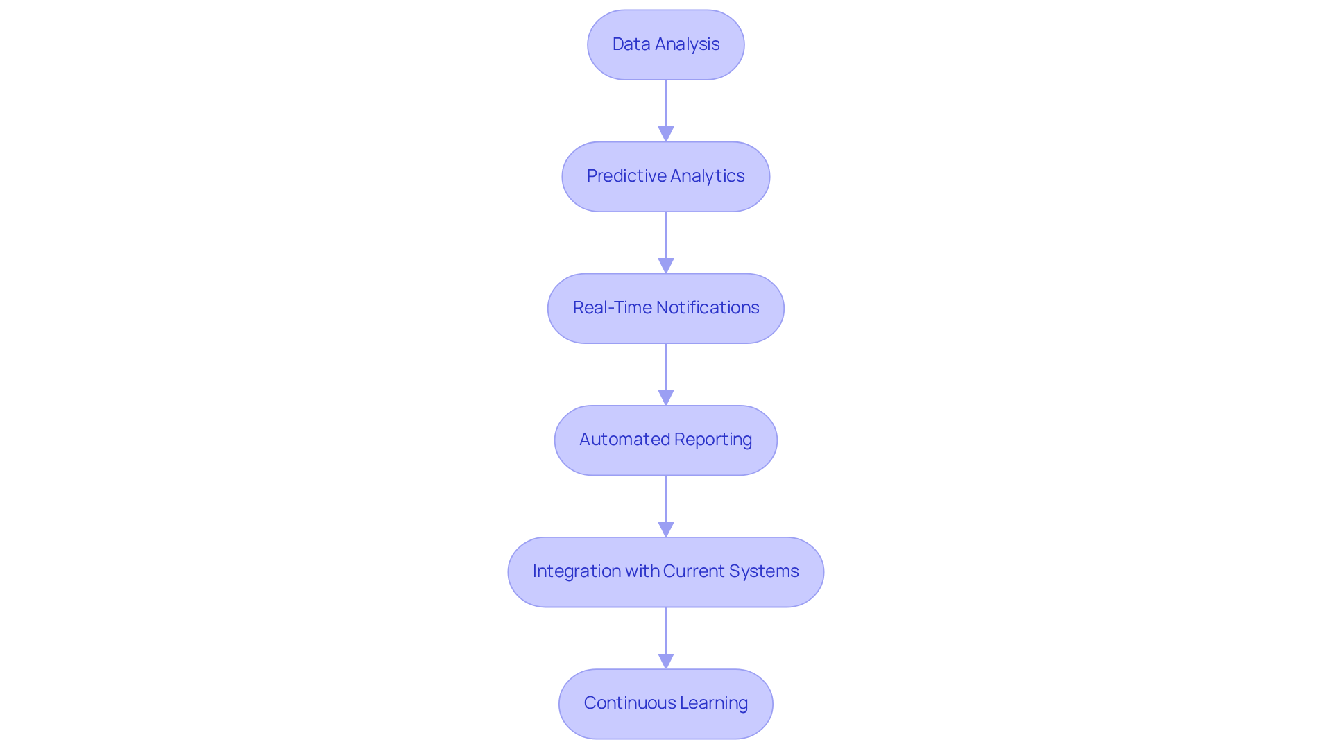 Each box represents a step in the process of using AI insights. Follow the arrows to see how each step leads to the next, helping you understand how to enhance decision-making effectively.