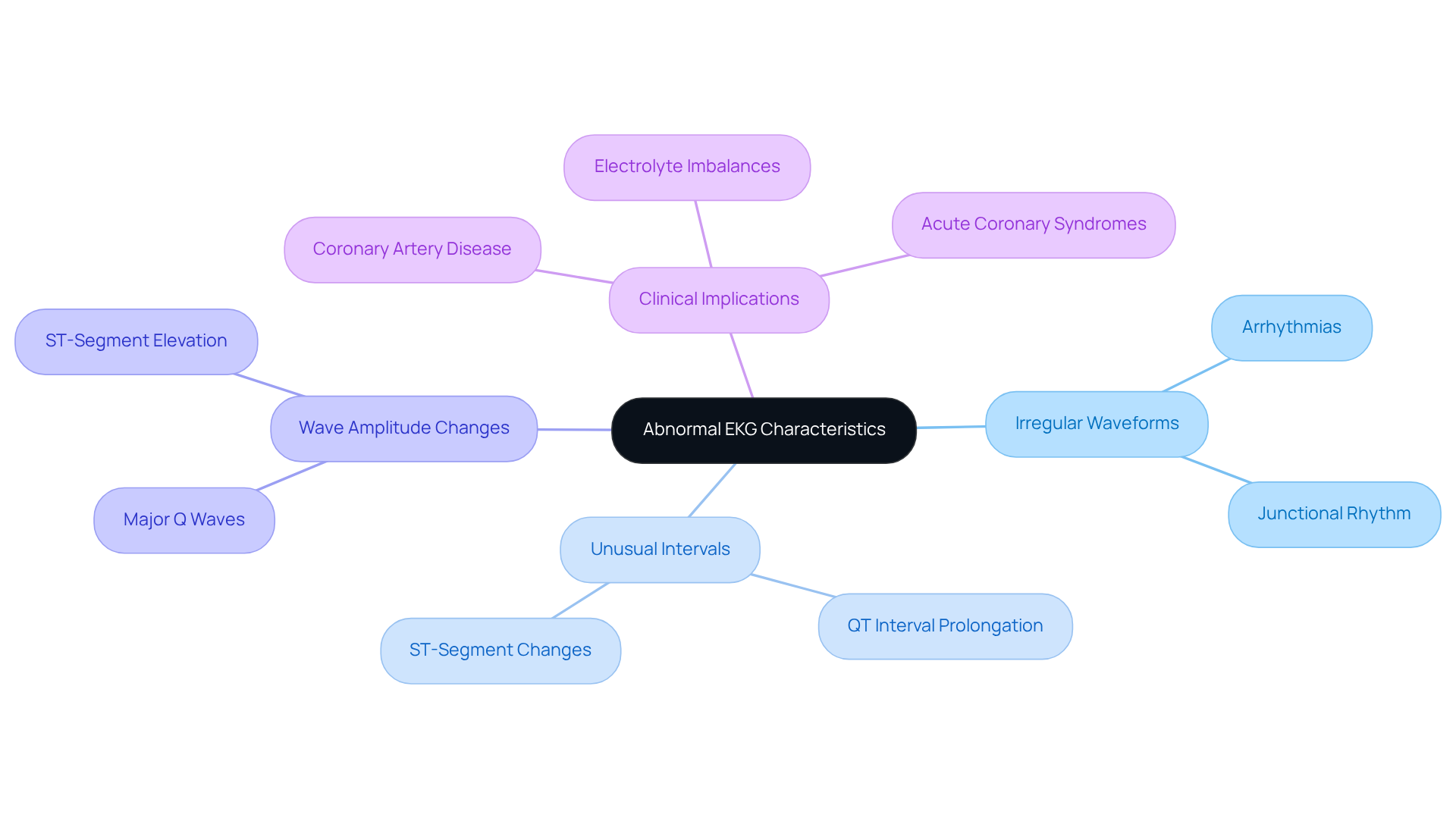 The central node represents the main topic of abnormal EKGs, while the branches show different characteristics and their clinical significance. Each color-coded branch helps you quickly identify related information.