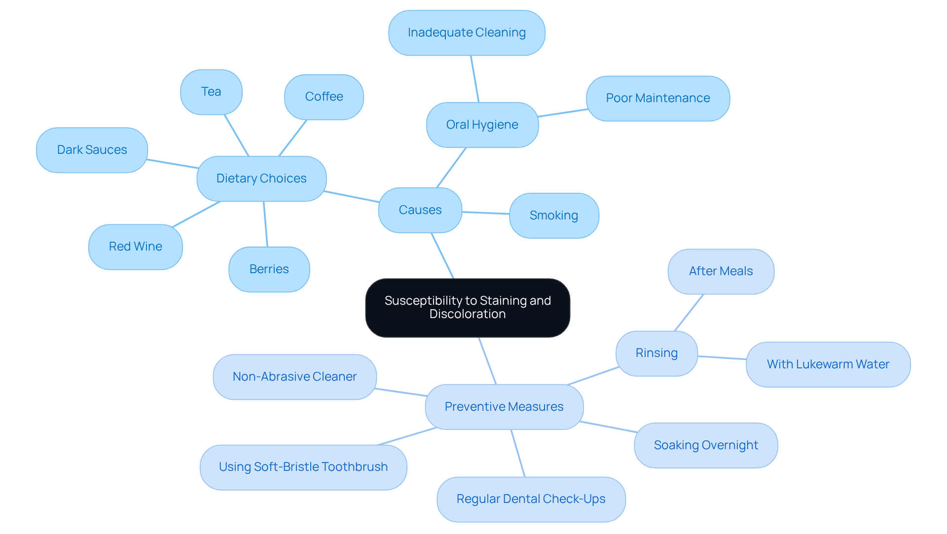 The center represents the main issue of staining, with branches showing what causes it and how to prevent it. Follow the branches to see how each factor contributes to the overall care of your dentures.
