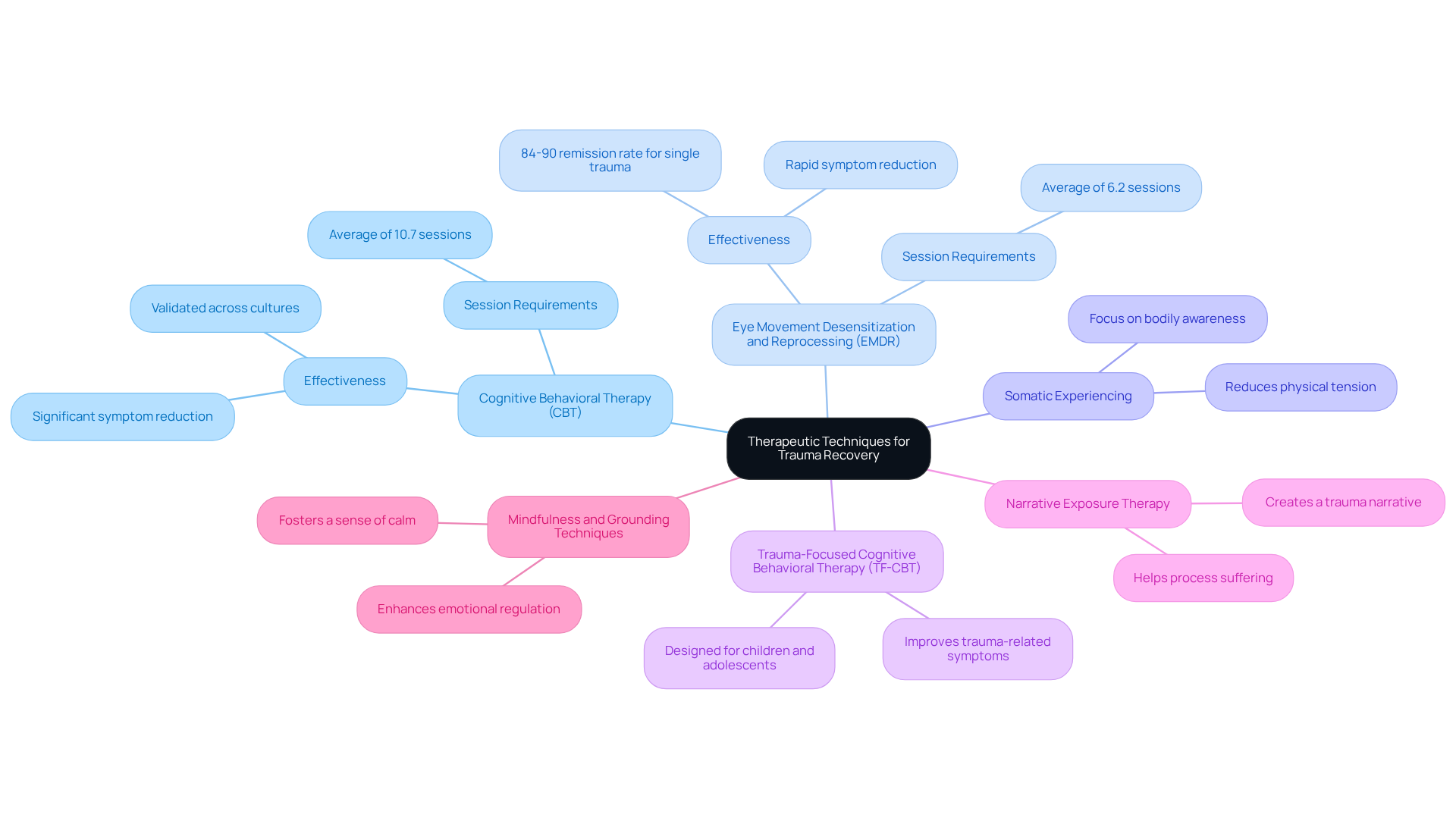 This mindmap starts with the main topic of trauma recovery at the center. Each branch represents a different therapeutic technique, and the sub-branches provide details about how each technique helps in the healing process. The colors and layout make it easy to follow and understand the connections between the techniques.