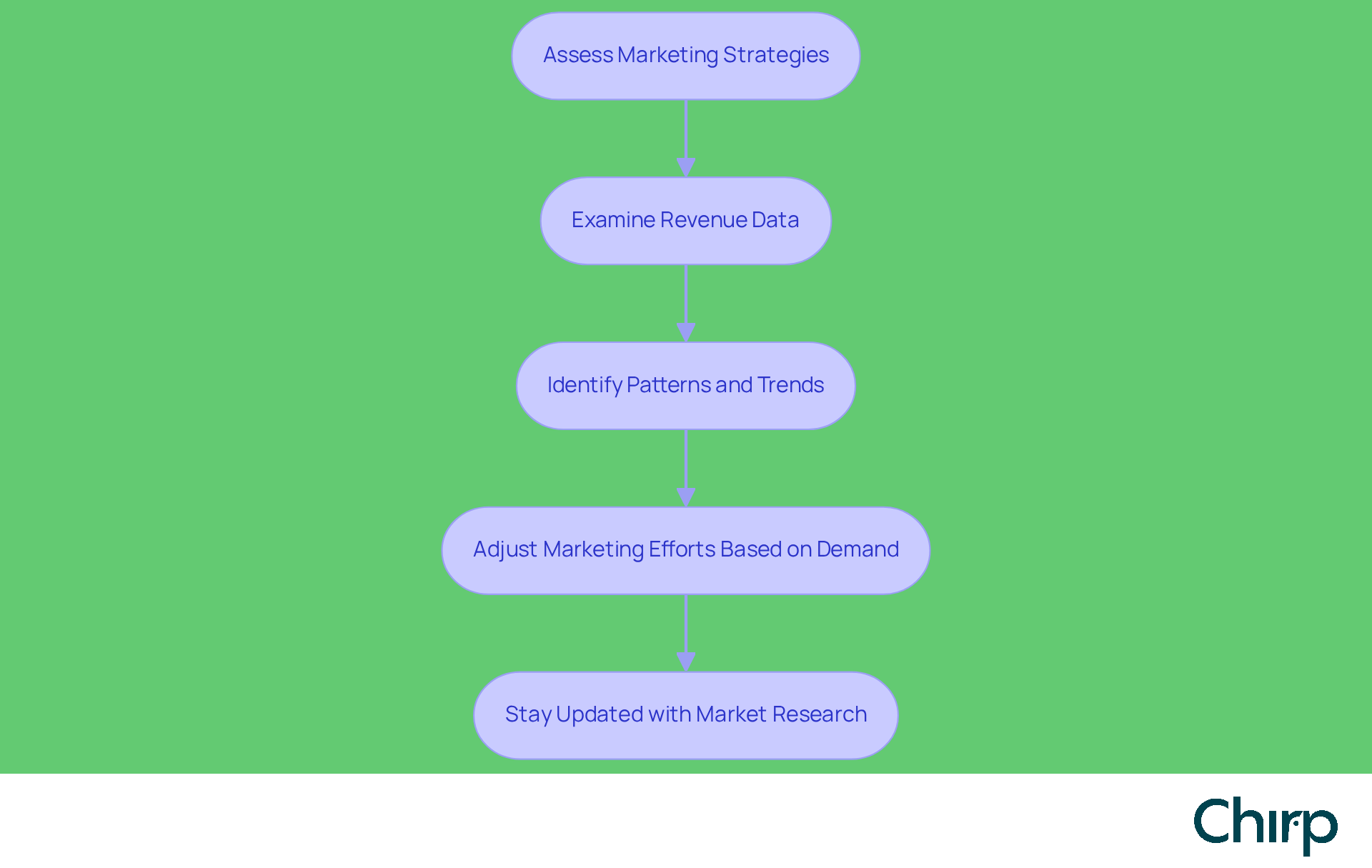 Each box represents a step in the process of adapting sales strategies. Follow the arrows to see how each action leads to the next, helping founders navigate market changes effectively.