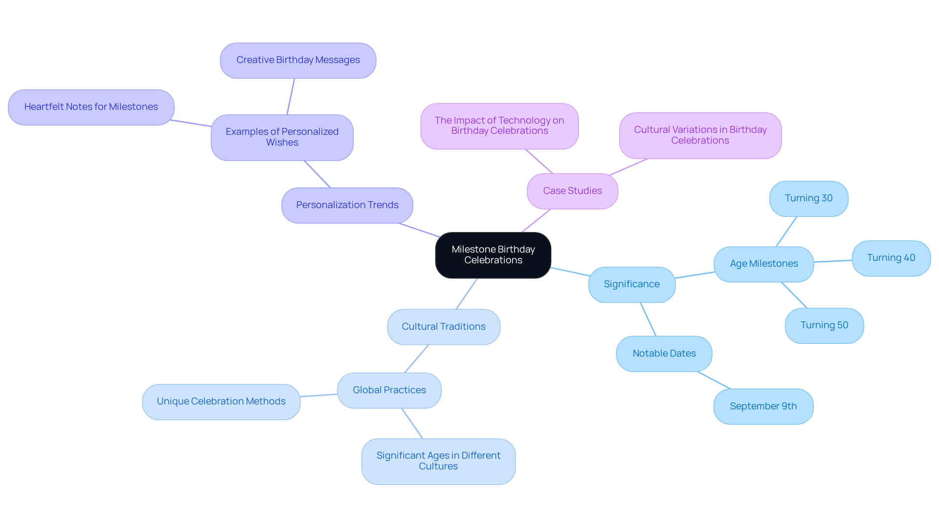 The center captures the main theme of milestone birthdays, with branches illustrating their significance, cultural practices, and personalization trends. Each branch helps you explore different aspects of how these birthdays are celebrated.