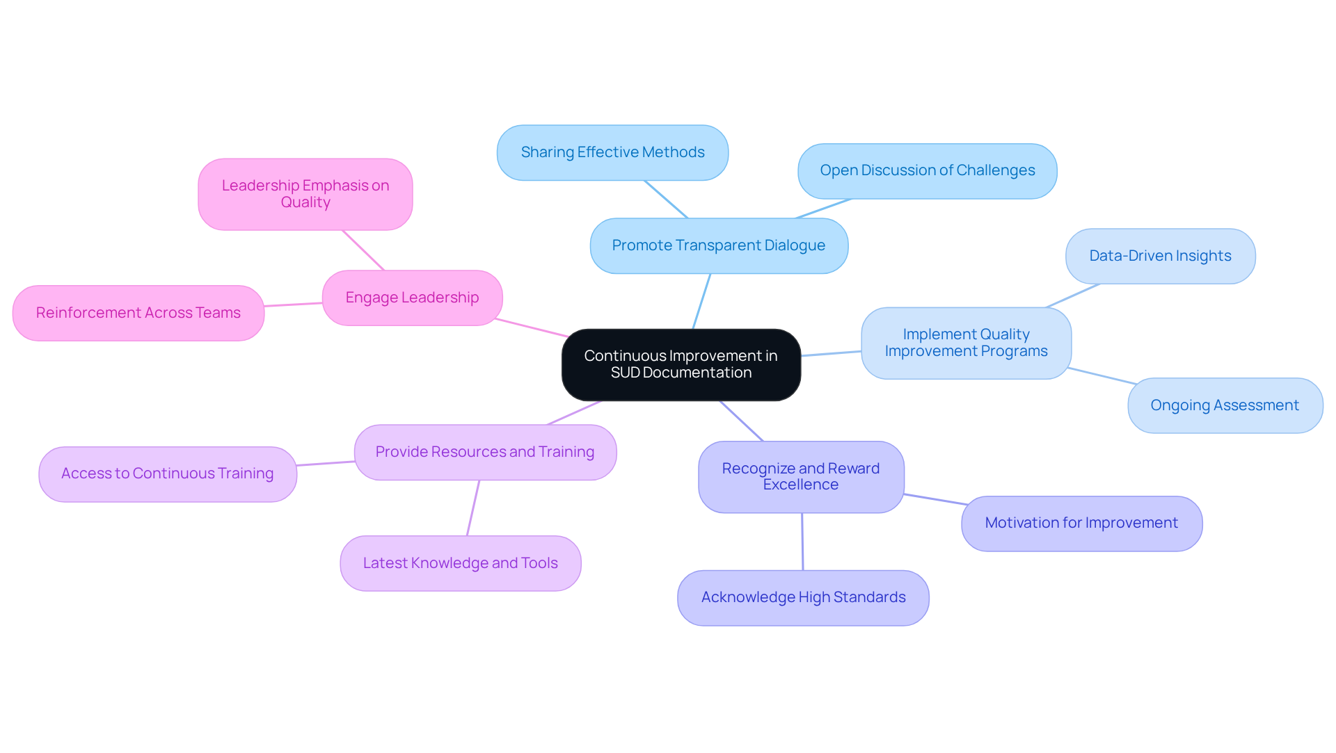 The central node represents the main goal, while each branch shows a strategy to achieve that goal. Follow the branches to see how each strategy contributes to improving documentation practices.