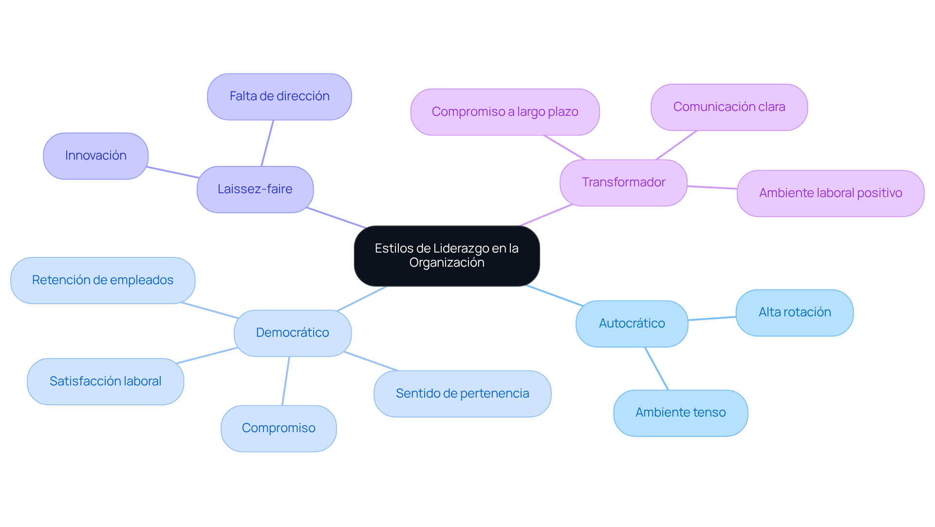 Este mapa mental muestra los cuatro estilos de liderazgo y cómo cada uno afecta la cultura y el rendimiento en la organización. Sigue las ramas para entender cómo cada estilo puede influir en la satisfacción y retención de los empleados.