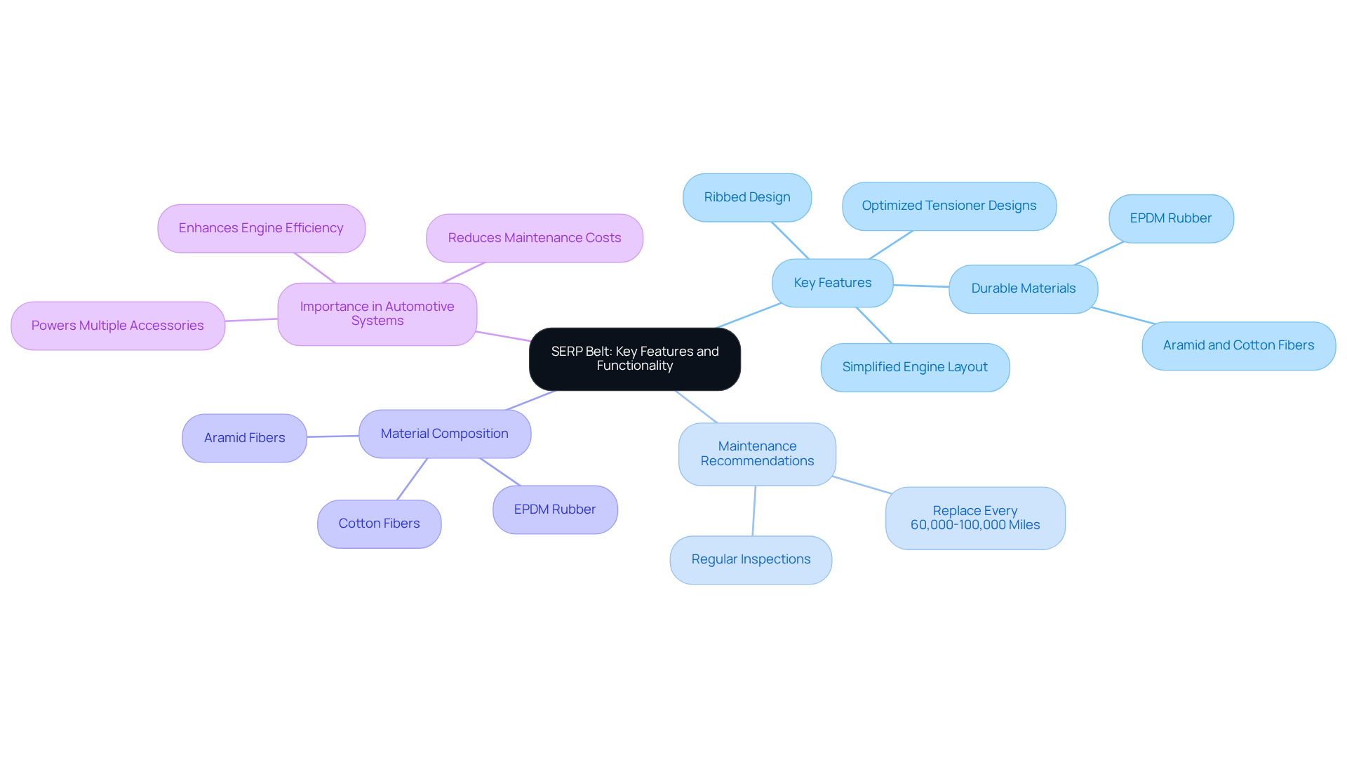 This mindmap starts with the SERP belt at the center, branching out to show its key features, maintenance tips, and why it's important for your vehicle. Each branch represents a different aspect, making it easy to see how everything connects.