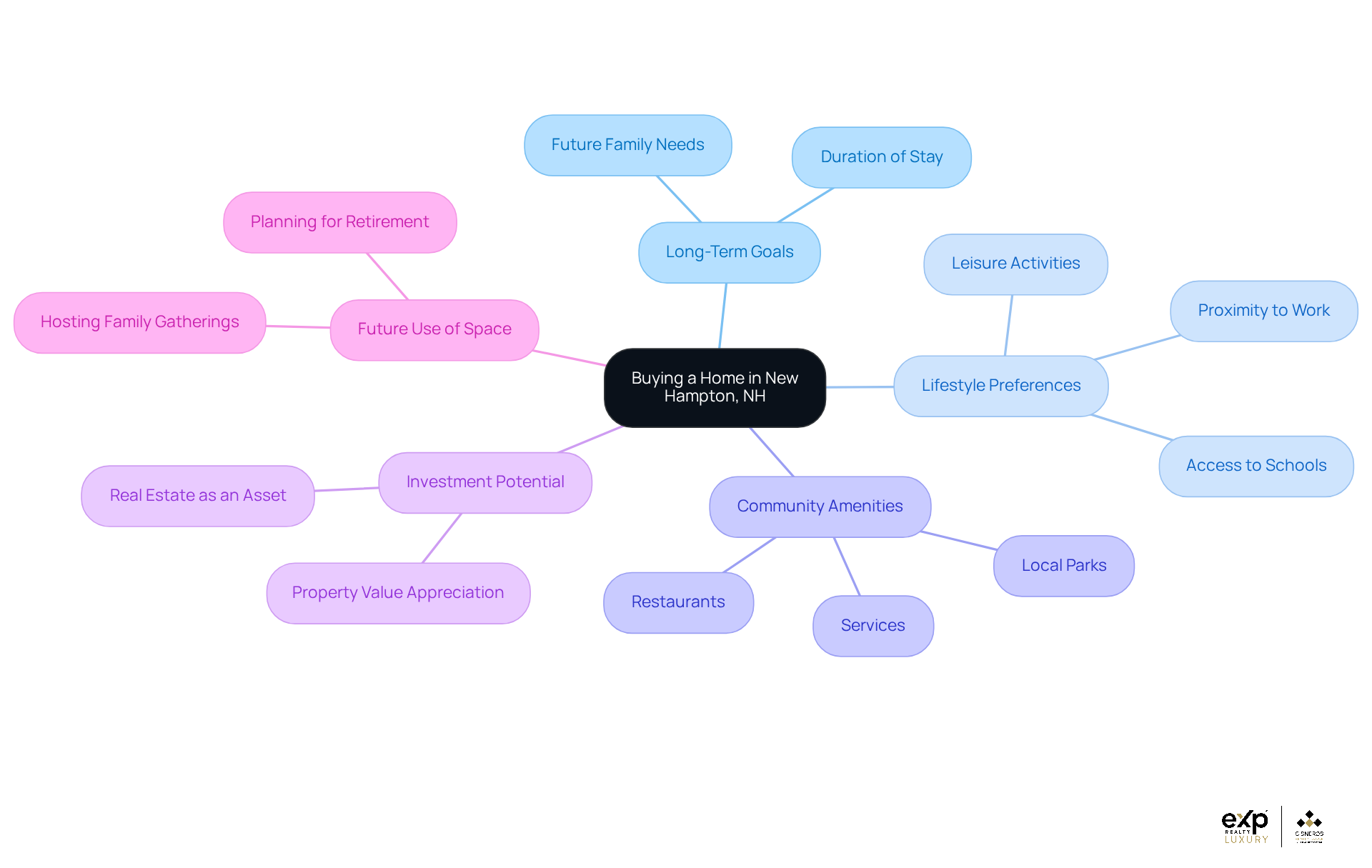Start at the center with the main topic of buying a home, then follow the branches to explore each important consideration that can influence your decision.