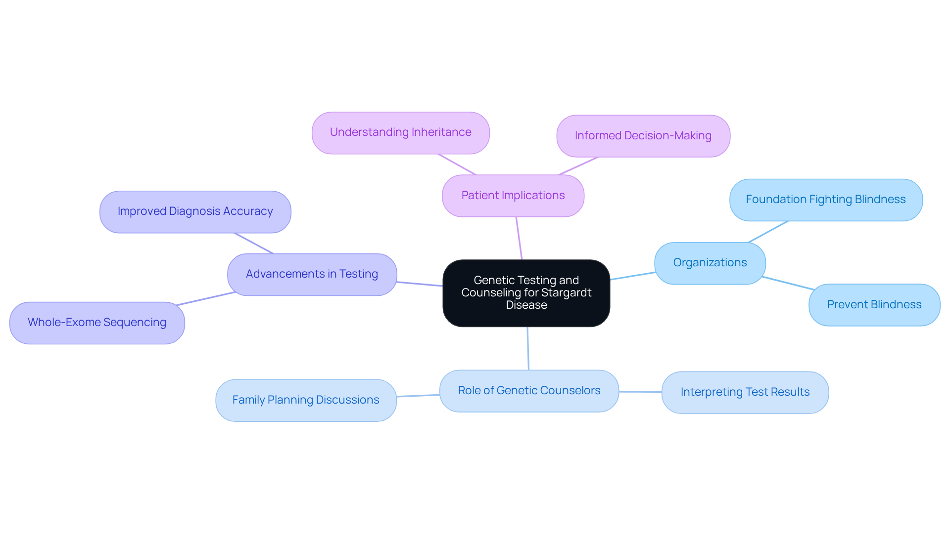 The central node represents the main topic, while branches show related areas of focus. Each color-coded branch helps you see how different aspects of genetic testing and counseling connect to the overall understanding of Stargardt disease.