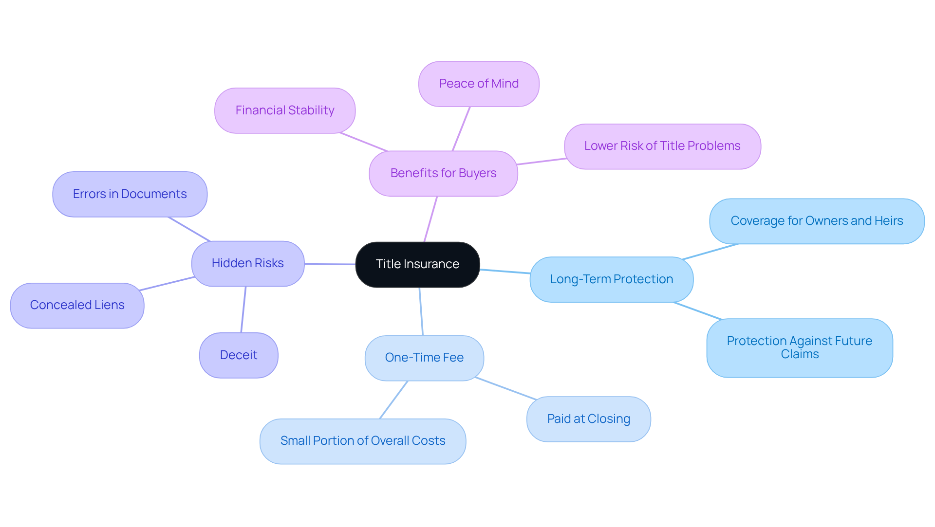 This mindmap starts with the main idea of title insurance at the center. From there, you can explore its long-term benefits, the one-time fee structure, and the hidden risks it protects against. Each branch leads to more specific details, helping you understand how title insurance safeguards your property investment. This mindmap starts with the main idea of title insurance at the center. From there, you can explore its long-term benefits, the one-time fee structure, and the hidden risks it protects against. Each branch leads to more specific details, helping you understand how title insurance safeguards your property investment.