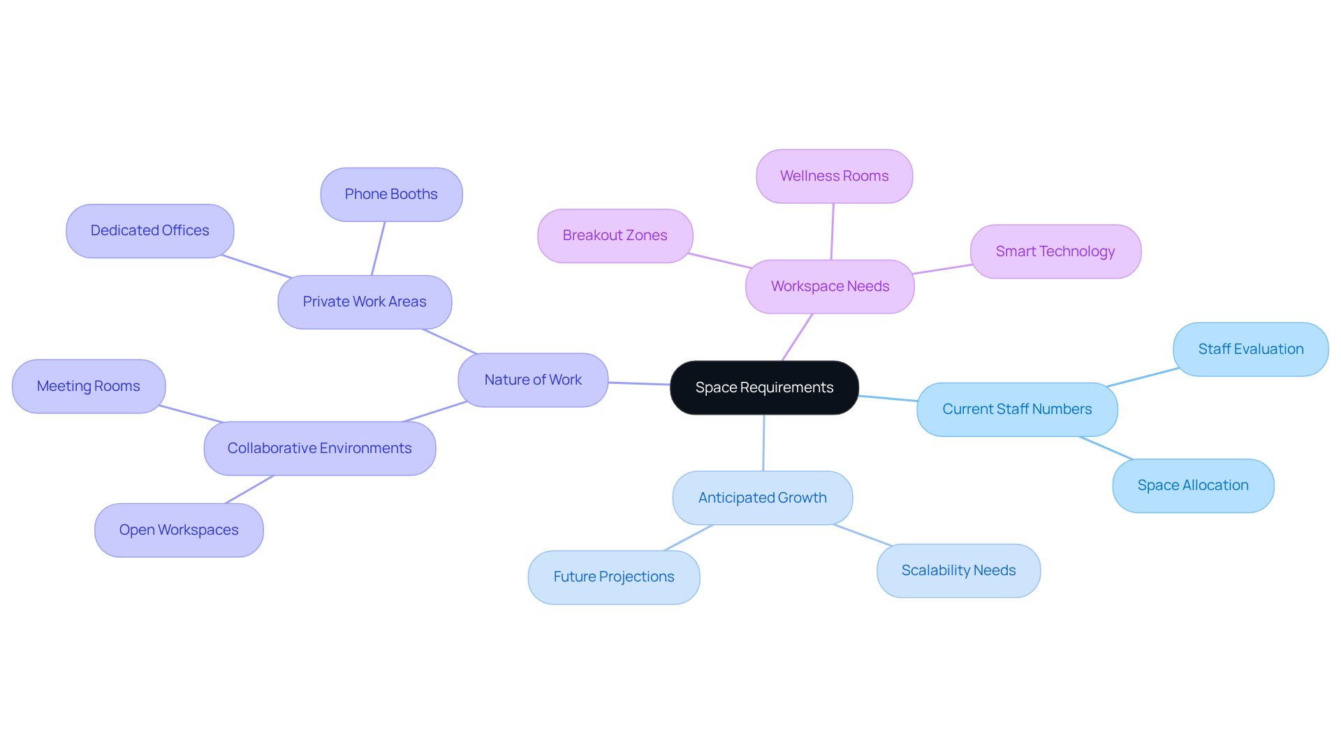 The central node represents the overall theme of space requirements, while the branches show different factors and considerations that influence how office space should be designed and utilized.