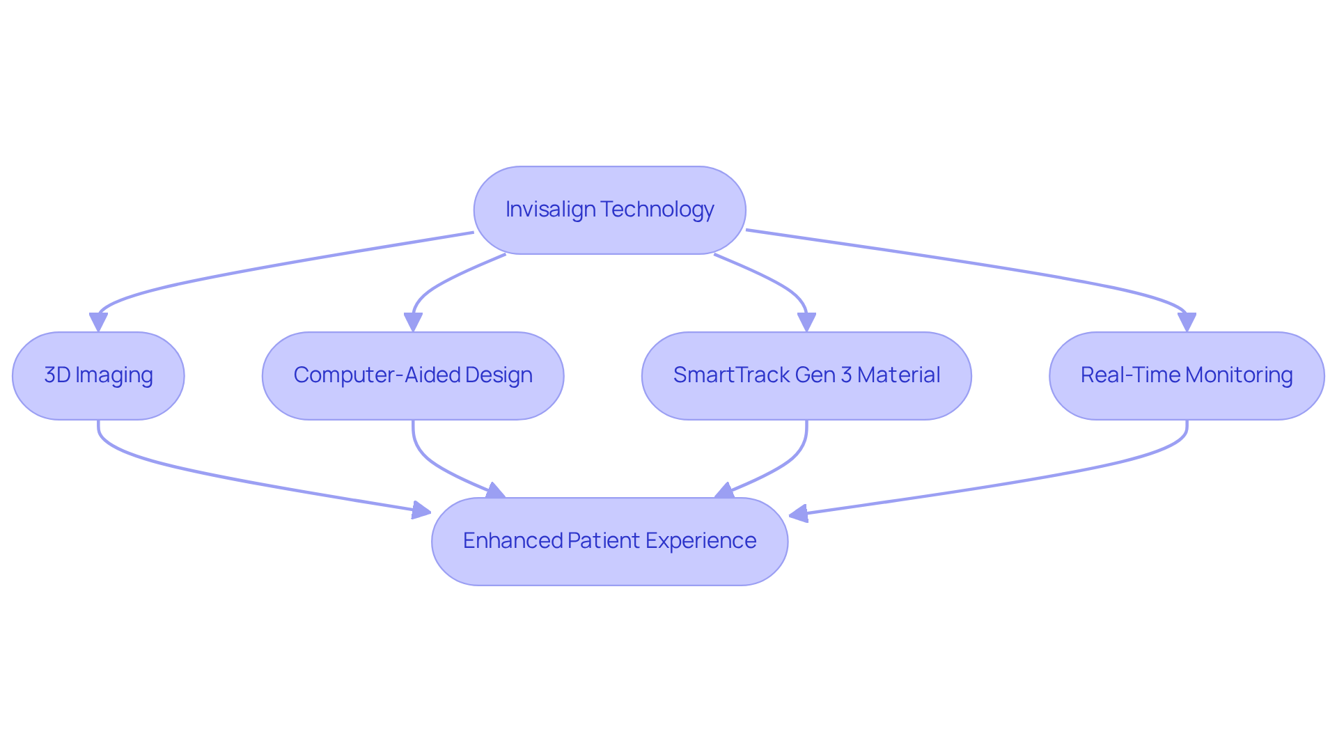 This flowchart shows how different technologies in the Invisalign system work together to improve your treatment experience. Each box represents a technological advancement, and the arrows show how they lead to a better overall experience for patients.