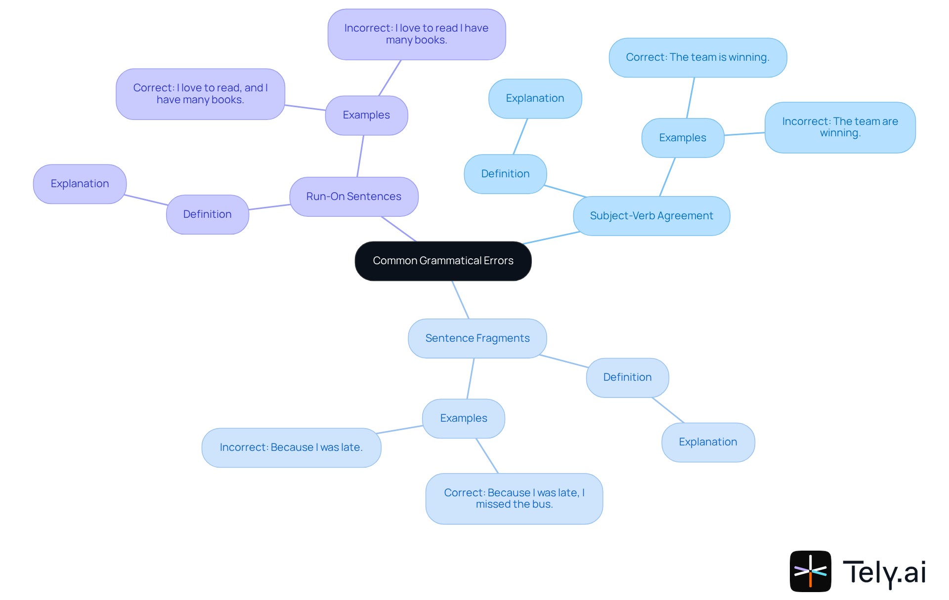 Begin at the center with the main topic, then explore the branches to learn about different grammatical errors and see examples that clarify each point. Begin at the center with the main topic, then explore the branches to learn about different grammatical errors and see examples that clarify each point.