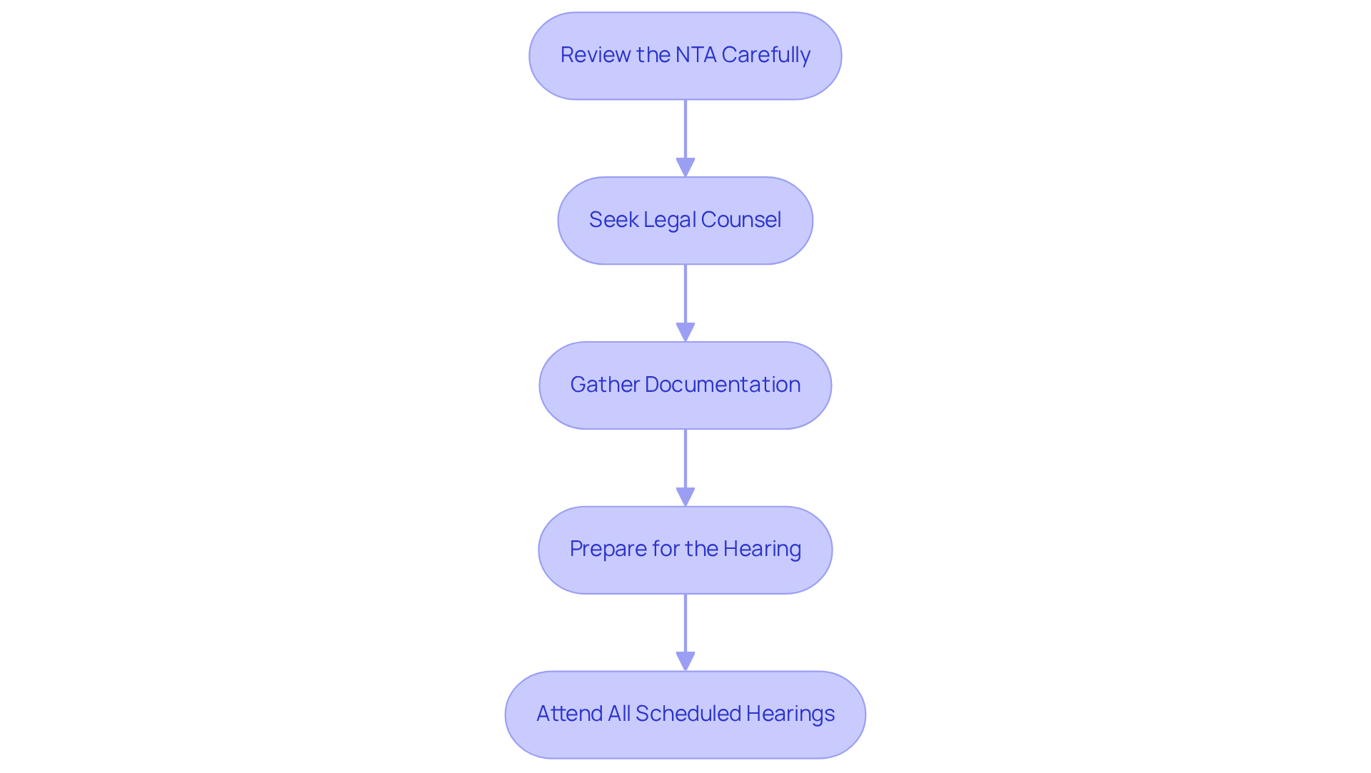 Each box represents a crucial step to take after receiving an NTA. Follow the arrows to see the order of actions that can help protect your rights and future. Each box represents a crucial step to take after receiving an NTA. Follow the arrows to see the order of actions that can help protect your rights and future.