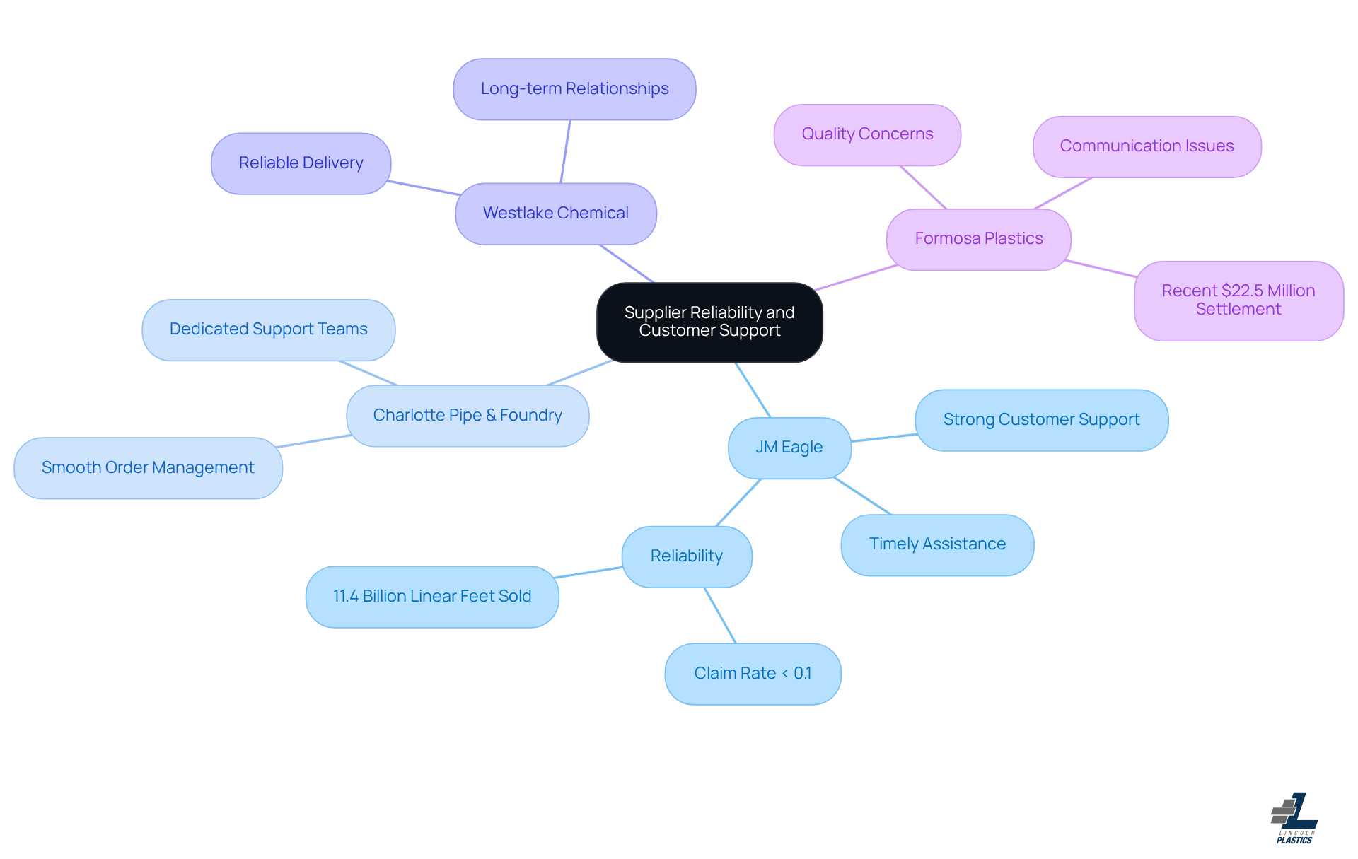 The central node represents the overall topic, while each branch shows a different supplier. The sub-branches highlight key attributes, helping you see at a glance how each supplier stands out or falls short.