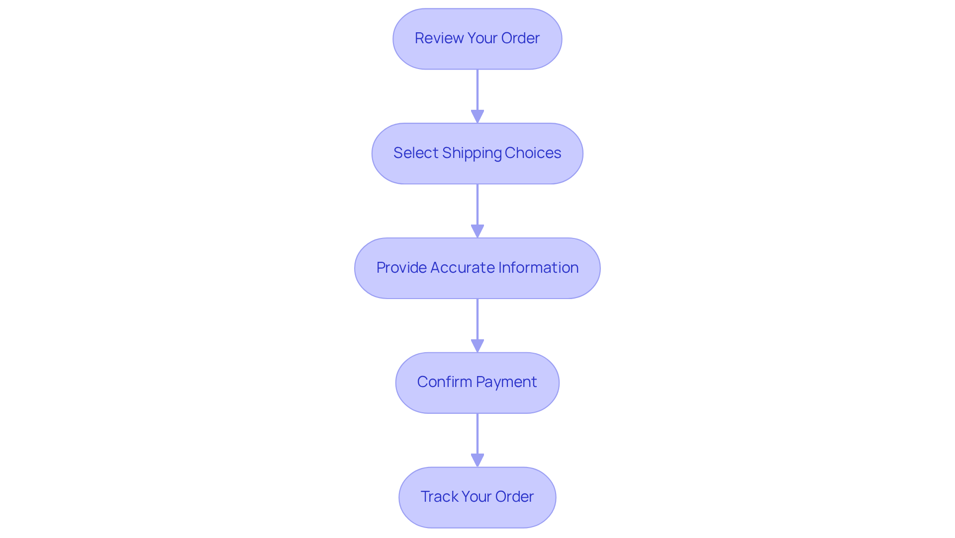 Each box represents a step in the ordering process. Follow the arrows to see how to move from one step to the next, ensuring you complete your order smoothly.