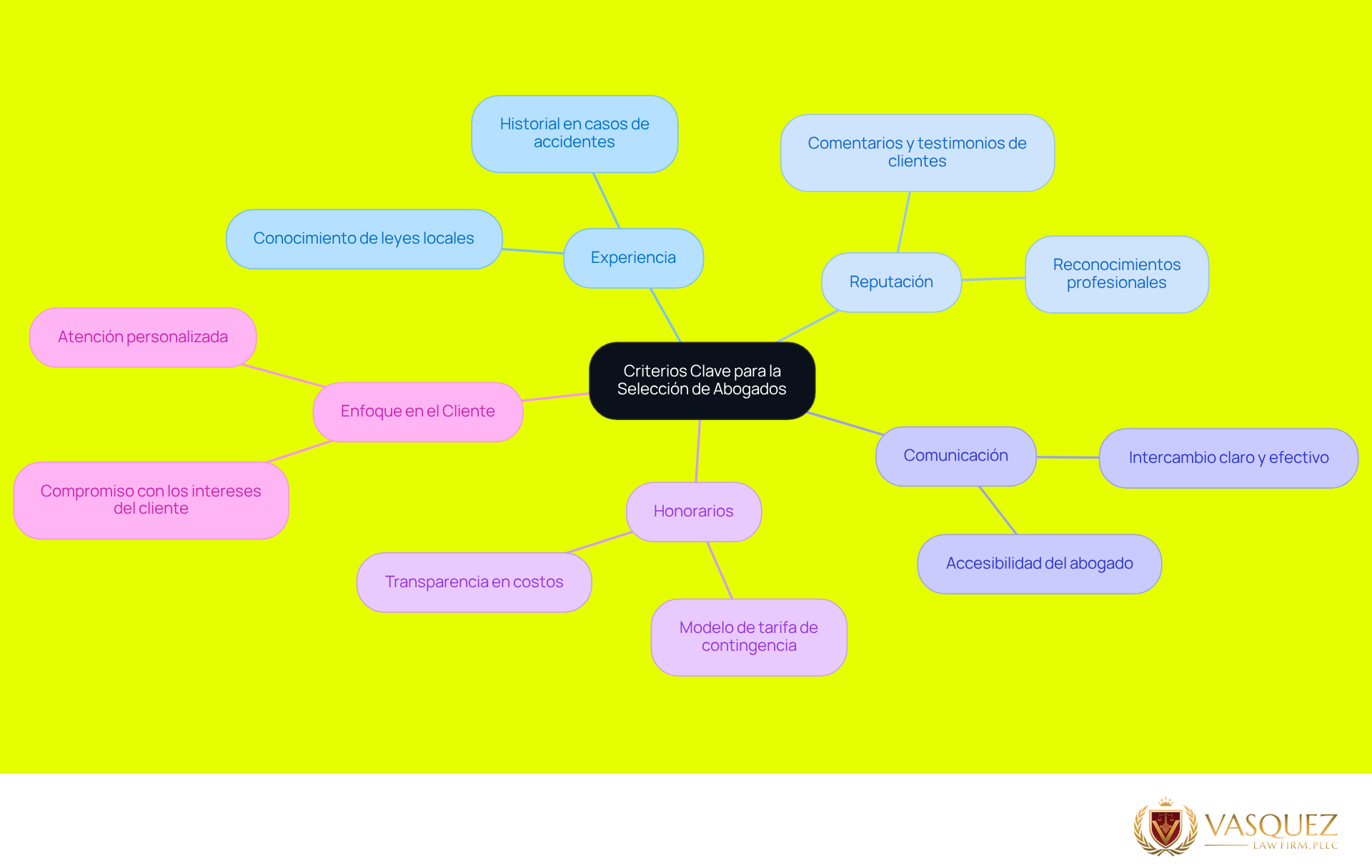 Cada rama representa un criterio importante a considerar al elegir un abogado, y las subramas contienen detalles que explican por qué cada uno es relevante. ¡Sigue las ramas para ver cómo cada criterio se conecta y ayuda en tu decisión!