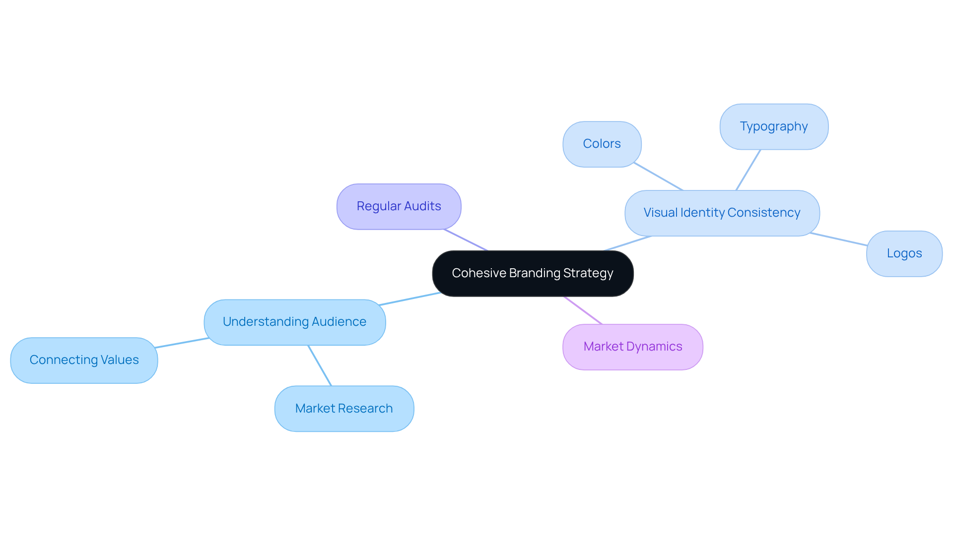 This mindmap starts with the main idea of a cohesive branding strategy at the center. Each branch represents a key component of the strategy, showing how they relate to one another. Follow the branches to explore how understanding your audience, maintaining visual consistency, and conducting regular audits all contribute to effective branding. This mindmap starts with the main idea of a cohesive branding strategy at the center. Each branch represents a key component of the strategy, showing how they relate to one another. Follow the branches to explore how understanding your audience, maintaining visual consistency, and conducting regular audits all contribute to effective branding.