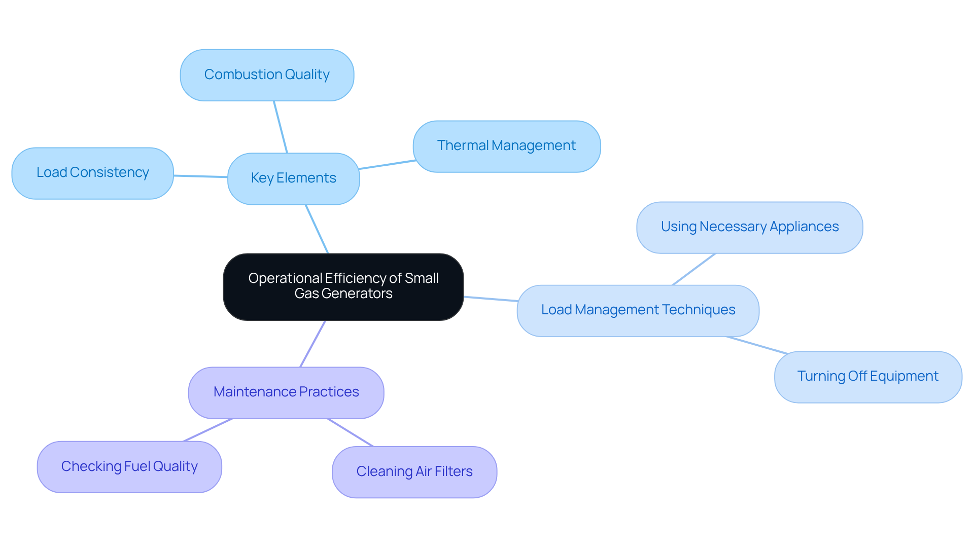 This mindmap starts with the main idea of operational efficiency at the center. From there, you can explore the key elements that affect performance, techniques for managing load effectively, and maintenance practices that can enhance efficiency. Each branch represents a different aspect, making it easy to see how they all connect.