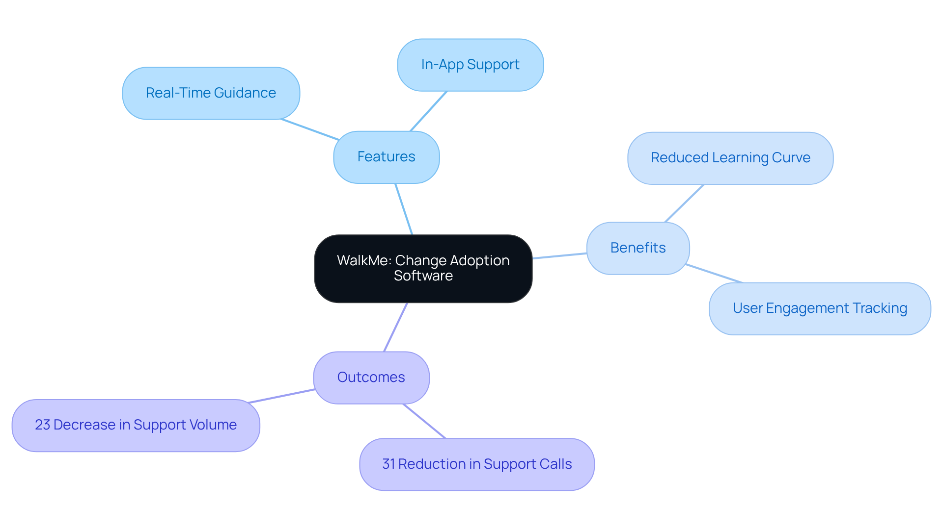 The center represents WalkMe, and the branches show its features, benefits, and real-world outcomes. Each branch helps you understand how WalkMe supports organizations in adopting new technologies.