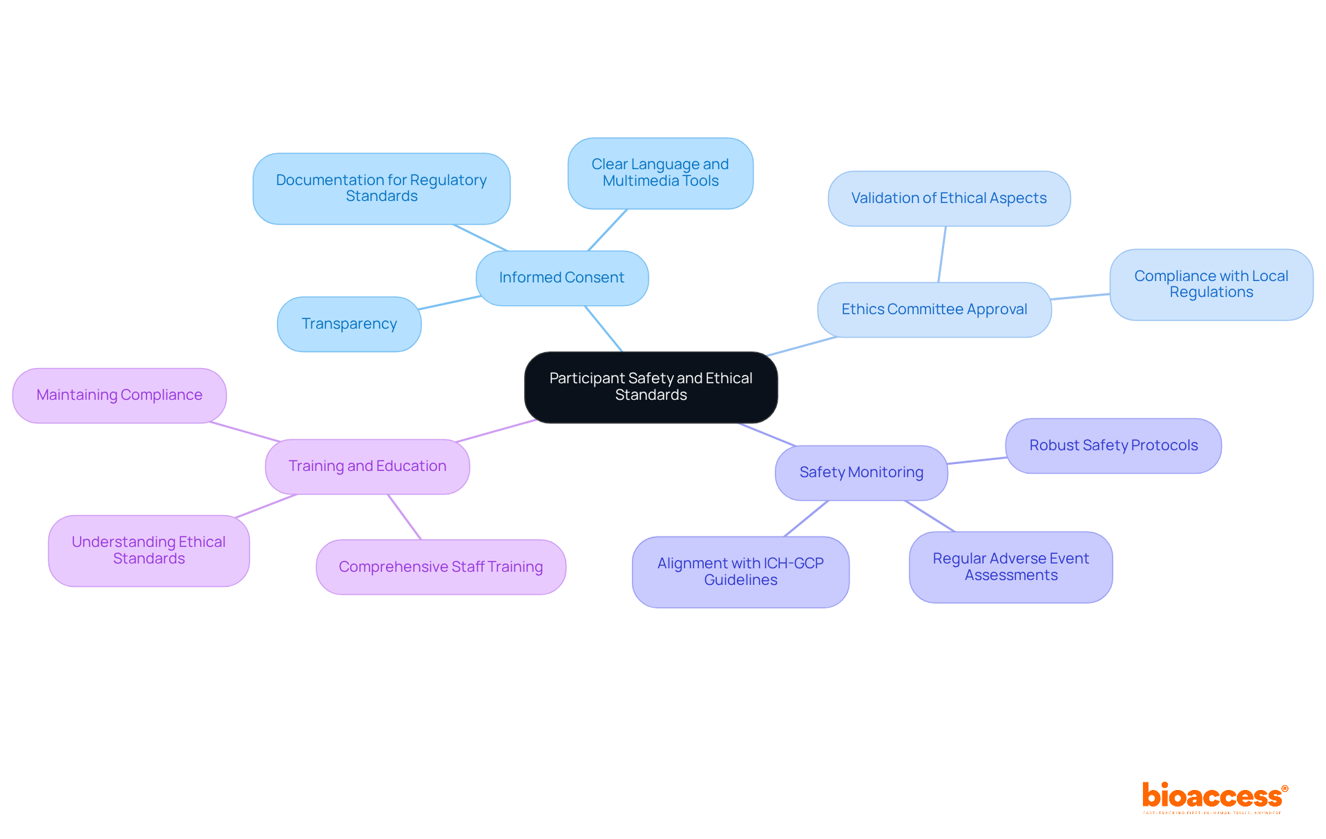 The central node represents the overarching theme of participant safety and ethics. Each branch highlights a specific best practice, and the sub-branches provide additional details. This structure helps you see how each practice contributes to the overall goal of ensuring safety and ethical compliance.