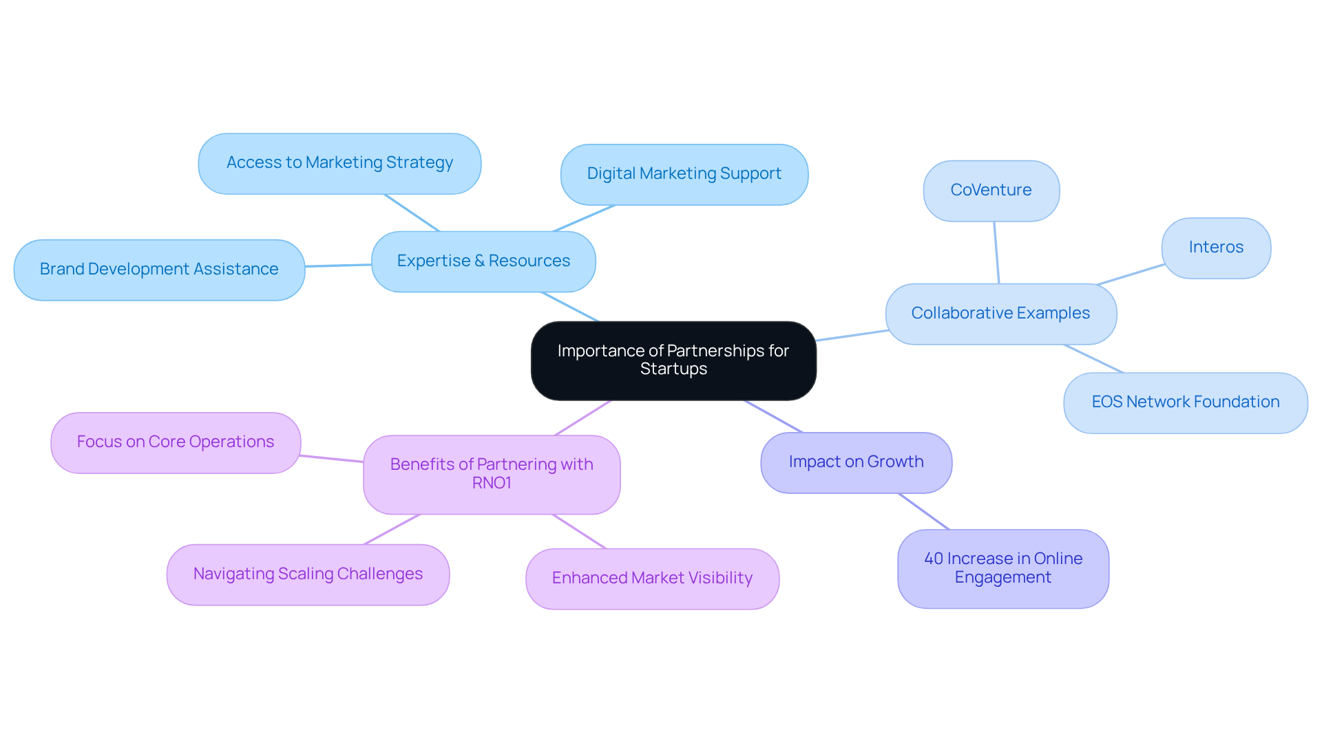This mindmap illustrates how partnering with agencies like RNO1 can benefit startups. Start at the center with the main idea, then explore branches that show the expertise offered, examples of successful collaborations, and the positive impacts on growth. Each branch helps you understand different aspects of why these partnerships are crucial.