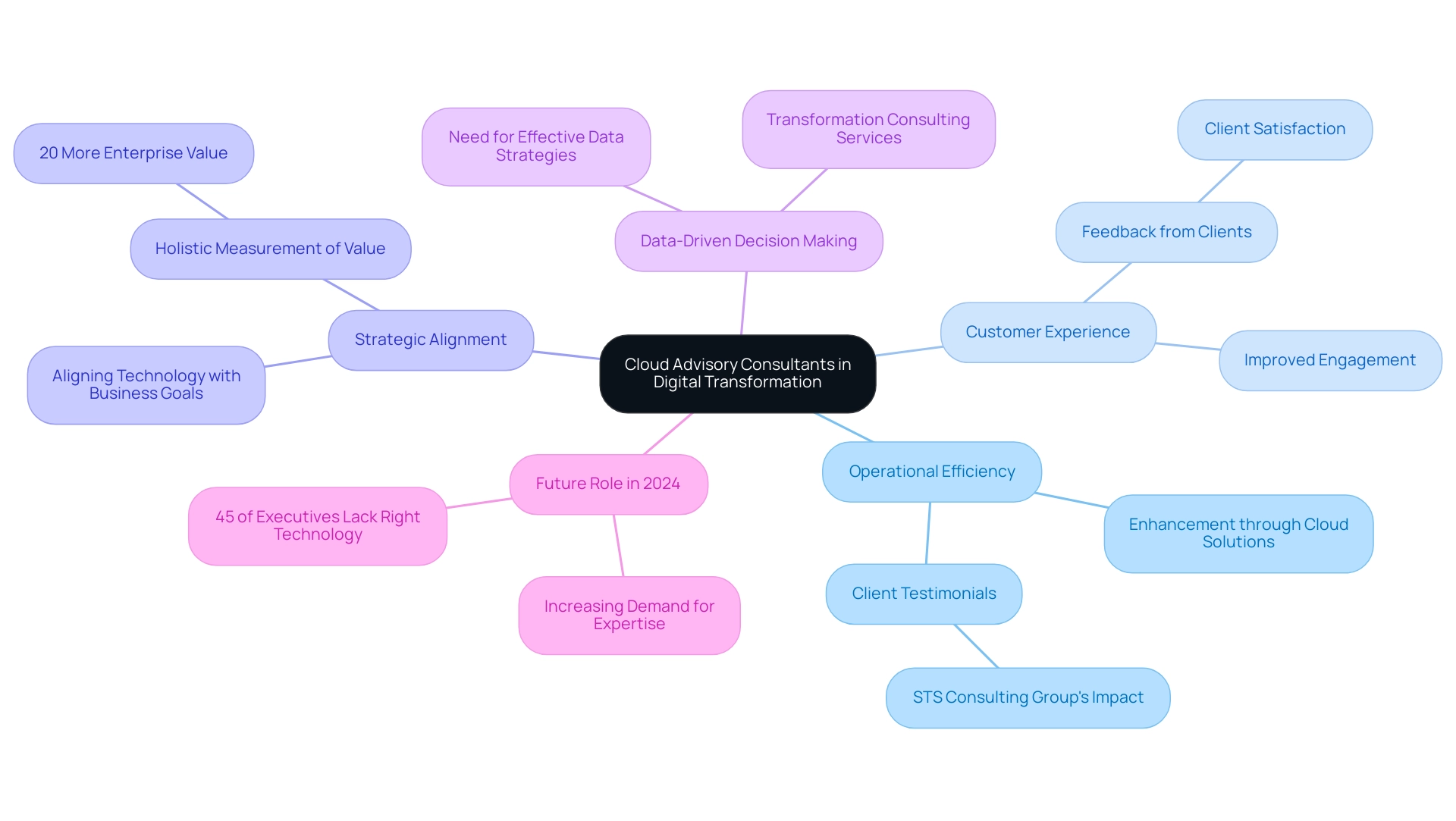 Each branch represents a key aspect of the role of cloud advisory consultants, with sub-branches providing detailed insights and statistics related to digital transformation.