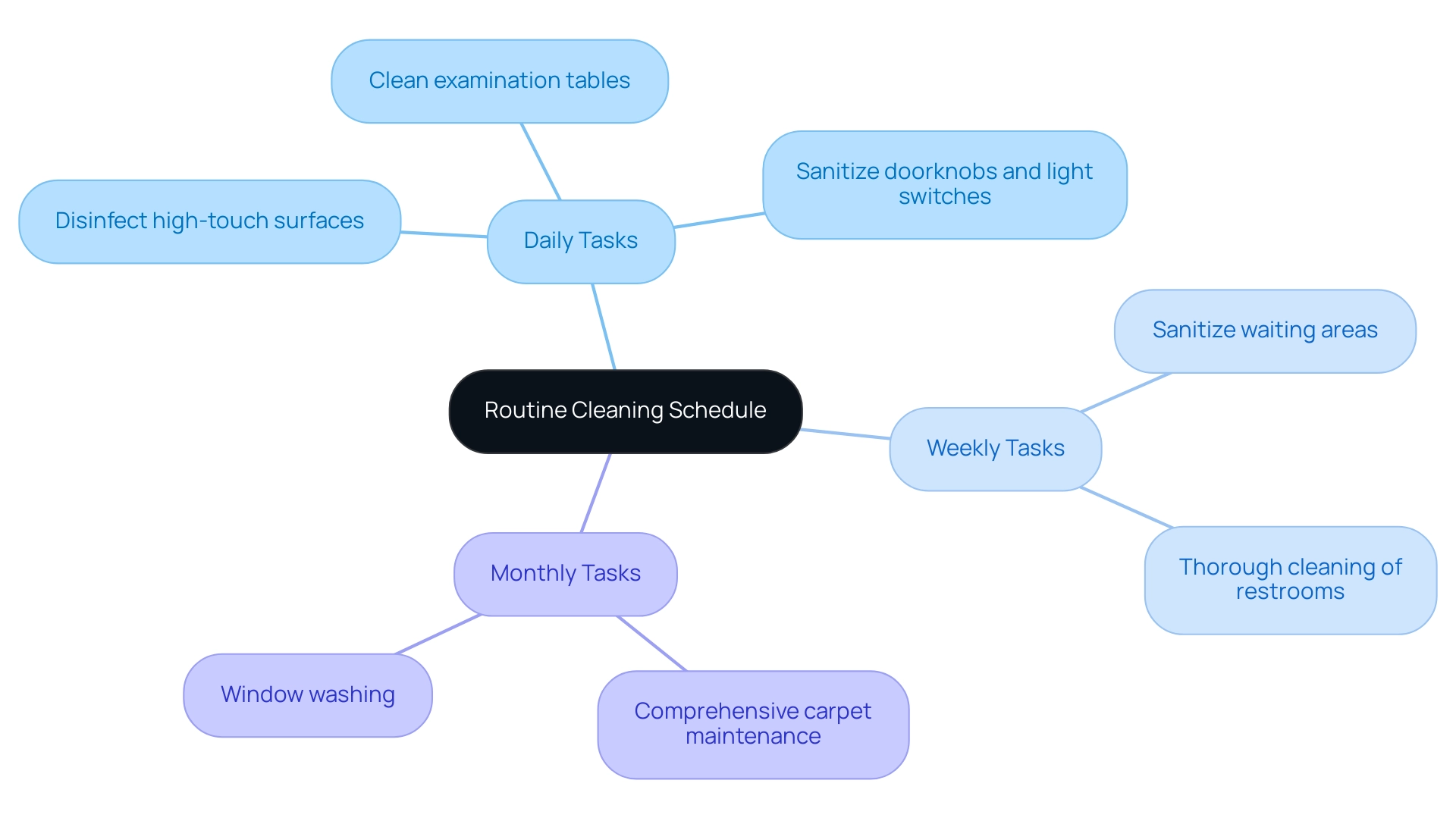 The central node represents the overall cleaning schedule, with branches showing tasks categorized by frequency (Daily, Weekly, Monthly) and their respective responsibilities.