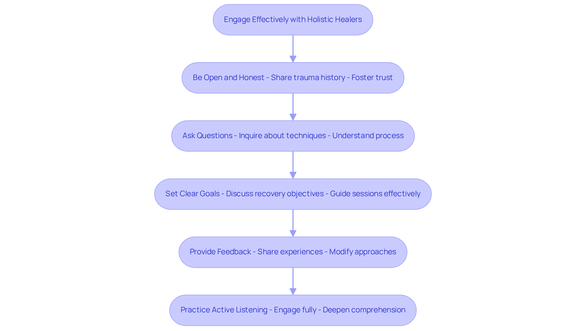 Each box represents a strategy you can use to improve your relationship with your holistic healer. Follow the arrows to see the steps you can take for a more effective healing journey.