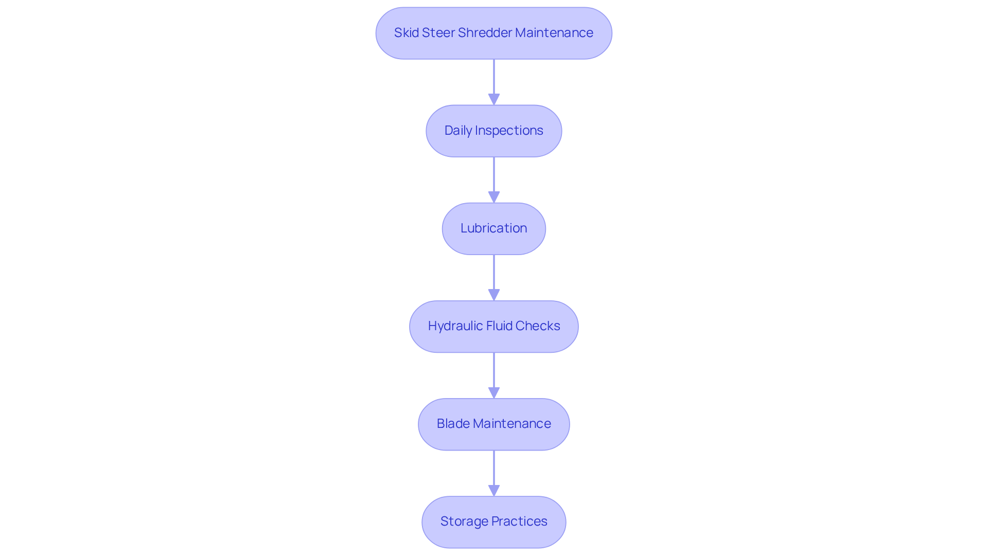 This flowchart outlines the essential maintenance steps for your skid steer shredder. Follow the arrows to see what you need to do regularly to keep your shredder in top shape and avoid costly repairs!