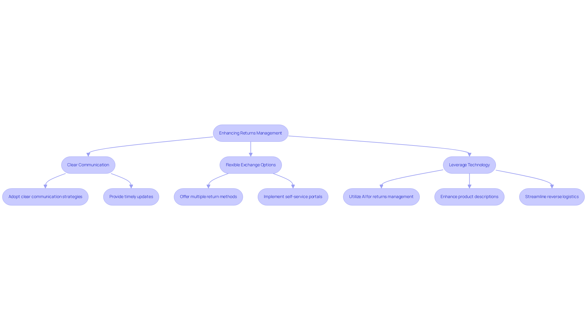 Each box represents a strategy to improve returns management. Follow the arrows to see how these strategies connect and support better customer experiences.