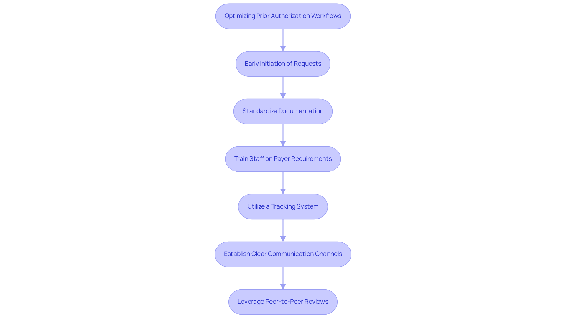 Each box represents a strategy that clinics can implement to improve their prior authorization process. Follow the arrows to see how each strategy builds on the previous one, leading to better patient care and faster approvals. Each box represents a strategy that clinics can implement to improve their prior authorization process. Follow the arrows to see how each strategy builds on the previous one, leading to better patient care and faster approvals.