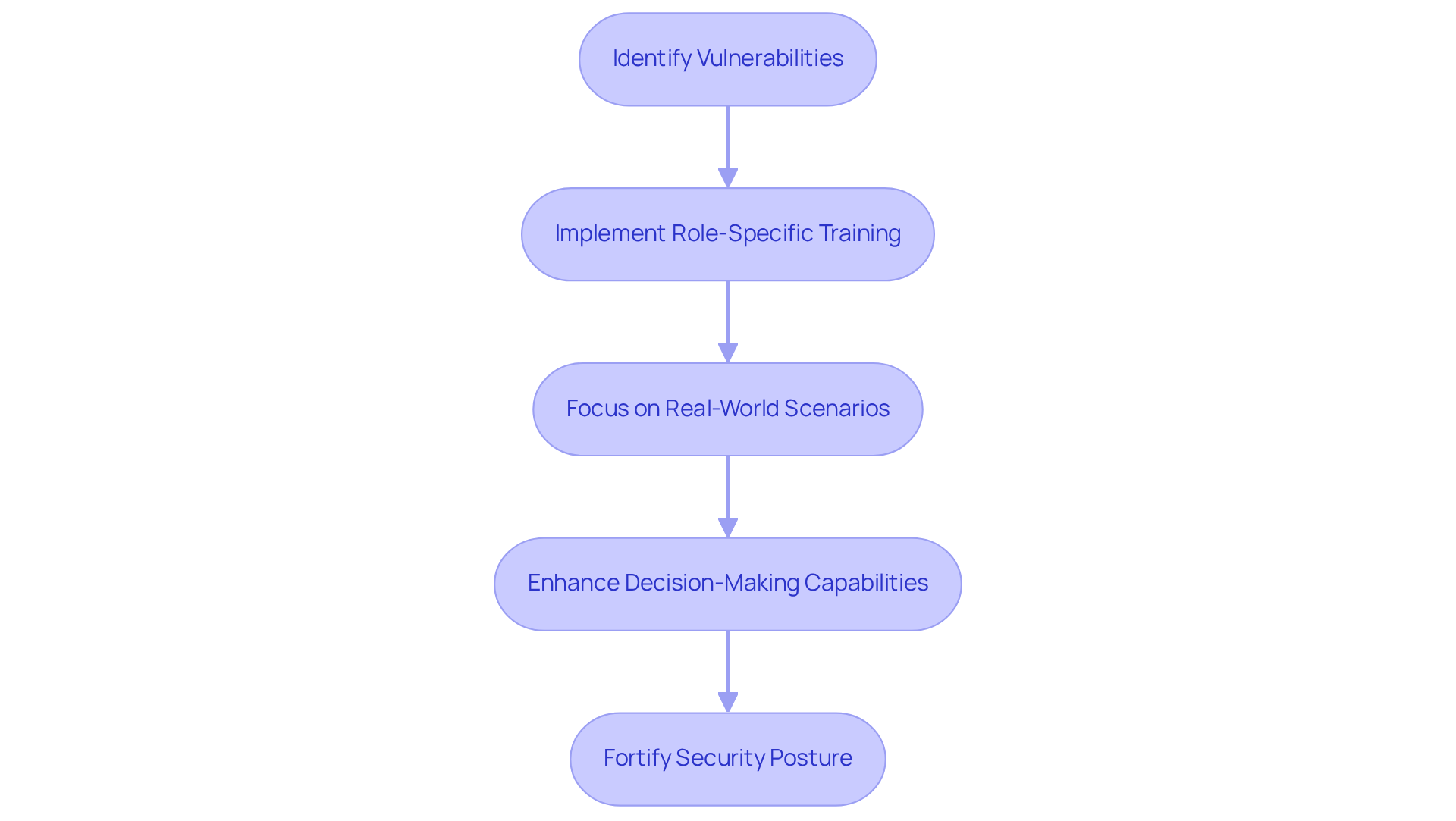 Each box represents a step in the training process aimed at minimizing security risks. Follow the arrows to see how each action contributes to strengthening the organization's security. Each box represents a step in the training process aimed at minimizing security risks. Follow the arrows to see how each action contributes to strengthening the organization's security.