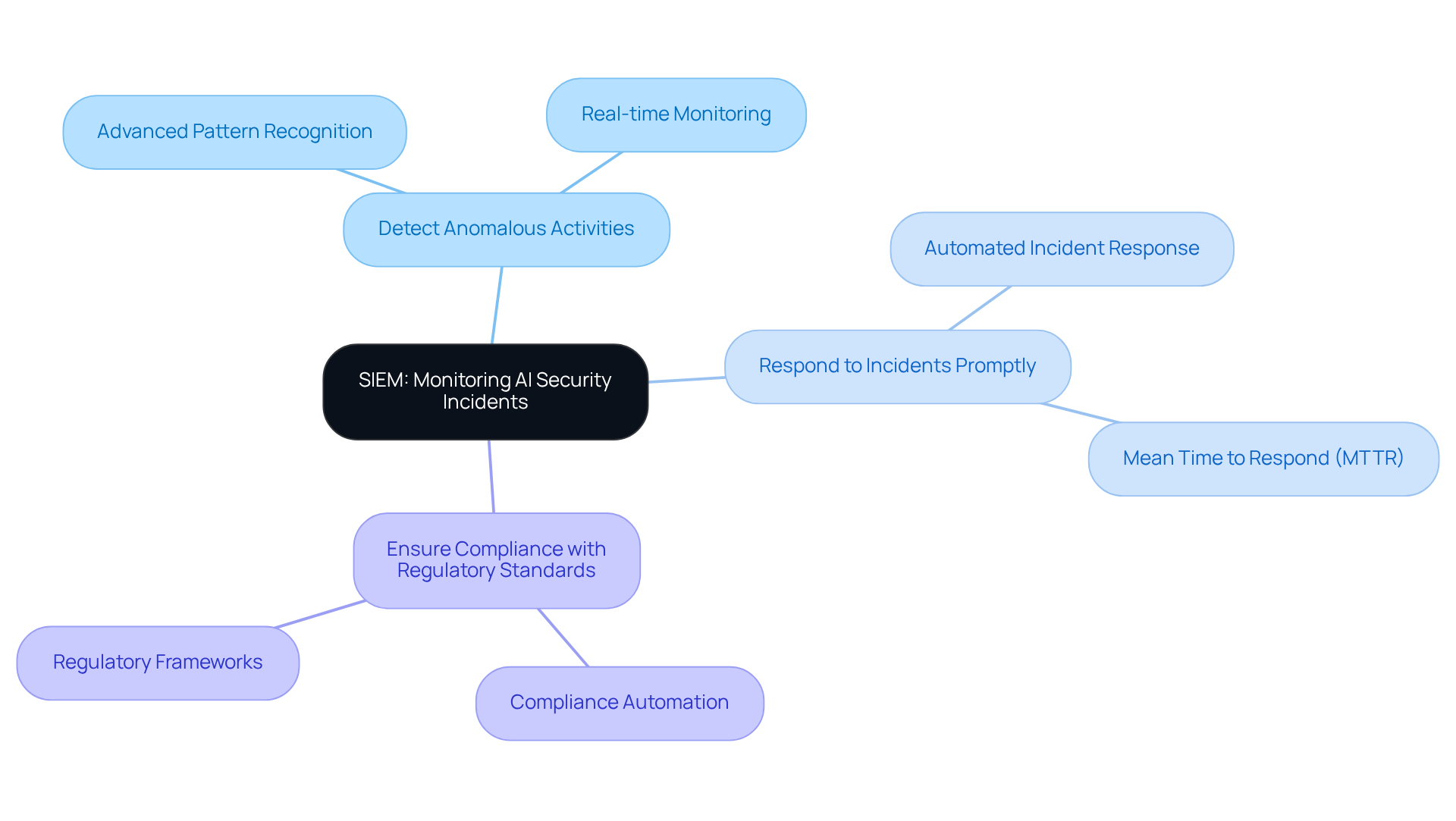 The central node represents SIEM systems, while the branches show the key capabilities that help organizations monitor and respond to AI security incidents.