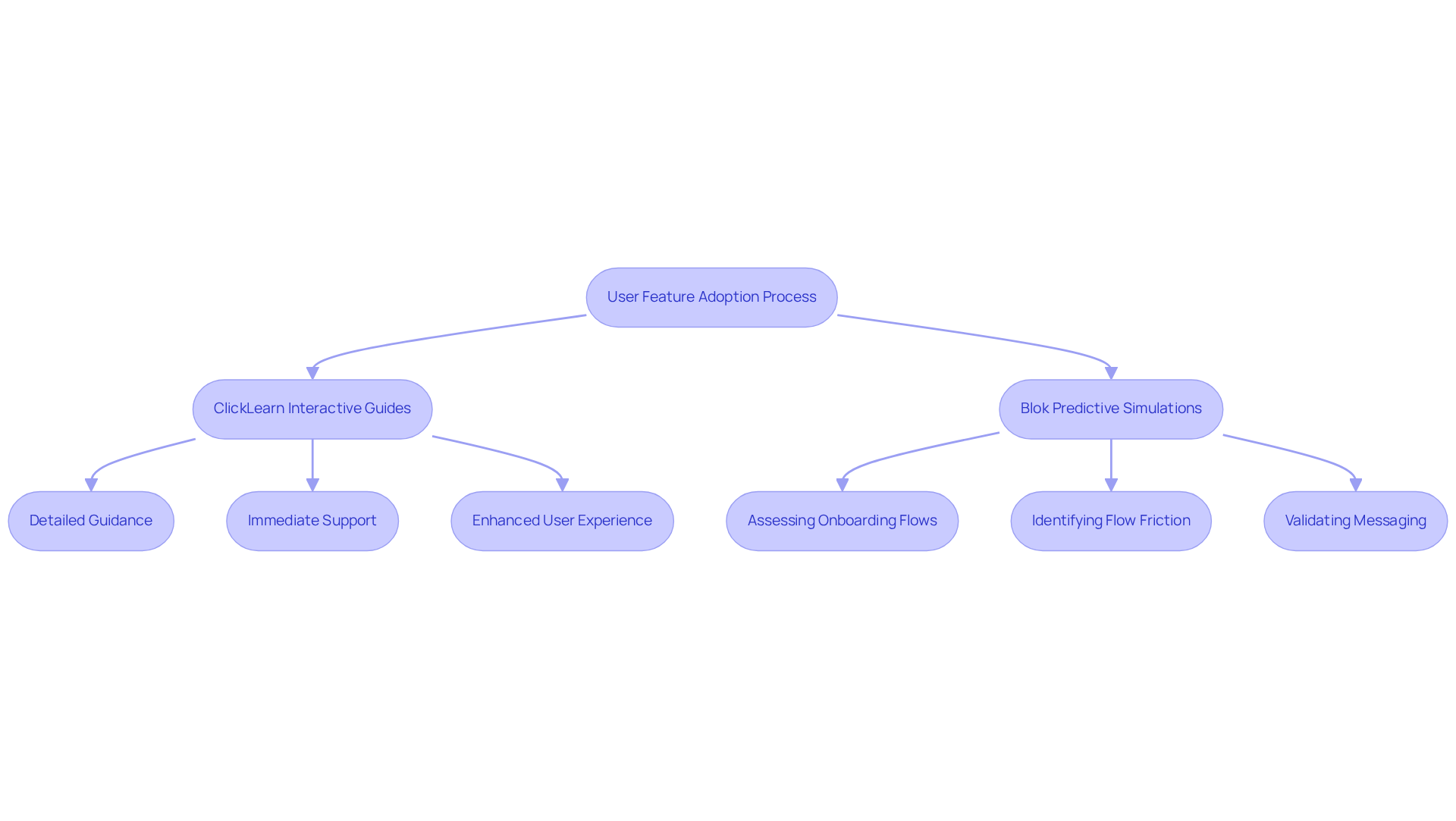 This flowchart shows how interactive guides and predictive simulations work together to improve user feature adoption. Each box represents a step or component in the process, and the arrows indicate the direction of influence.