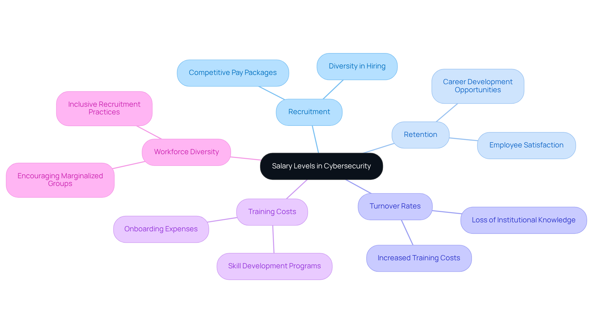 The center represents the main topic of salary levels, with branches showing how it impacts various aspects of hiring and keeping talent in cybersecurity. Follow the branches to see how factors like retention and diversity relate to salary. The center represents the main topic of salary levels, with branches showing how it impacts various aspects of hiring and keeping talent in cybersecurity. Follow the branches to see how factors like retention and diversity relate to salary.