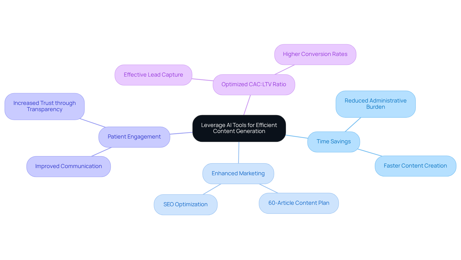 The center represents the main idea of using AI tools, while the branches show the various benefits that come from this approach. Each color-coded branch highlights a different advantage, making it easy to see how they connect to the central theme. The center represents the main idea of using AI tools, while the branches show the various benefits that come from this approach. Each color-coded branch highlights a different advantage, making it easy to see how they connect to the central theme.