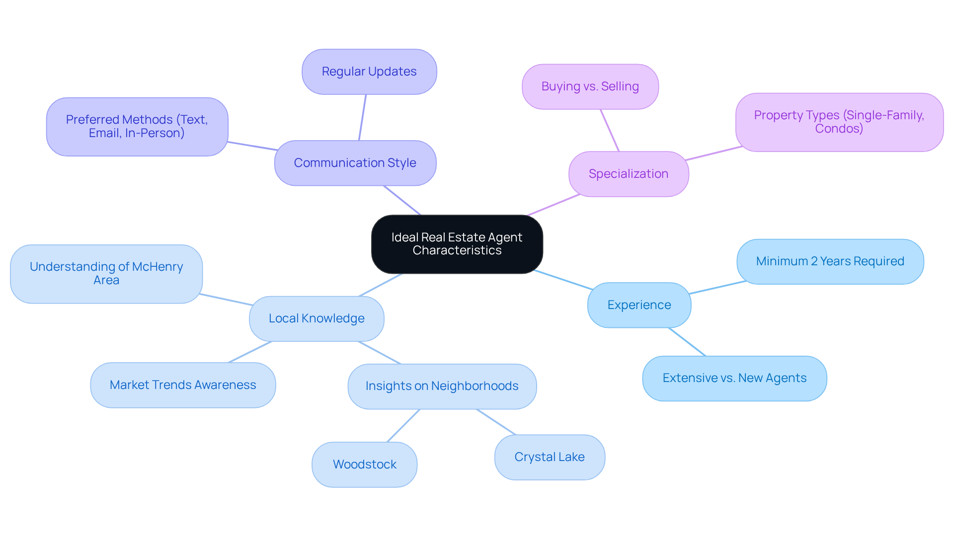 This mindmap helps you visualize the key qualities to look for in a real estate agent. Start at the center with the main characteristics, then follow the branches to see specific details that can guide your choice.