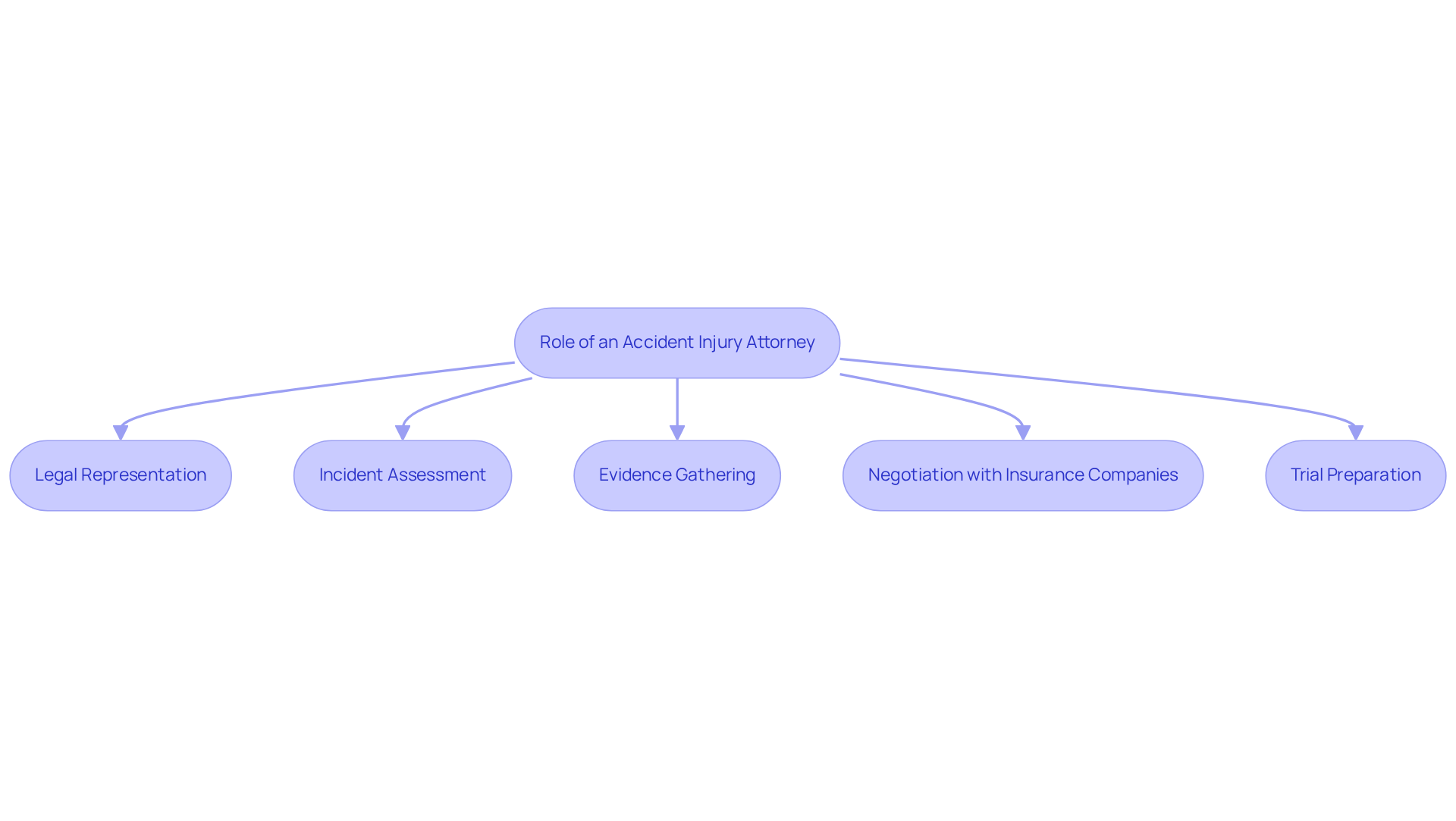 Each box represents a key responsibility of an accident injury attorney. Follow the arrows to see how these roles work together to support clients in their legal journeys.