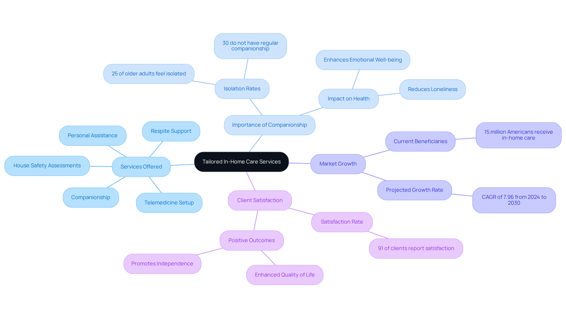 The central node represents the main topic of in-home care services. Each branch indicates a key area related to this topic, and sub-nodes provide more detail. This structure helps visualize how different elements of care contribute to supporting seniors.