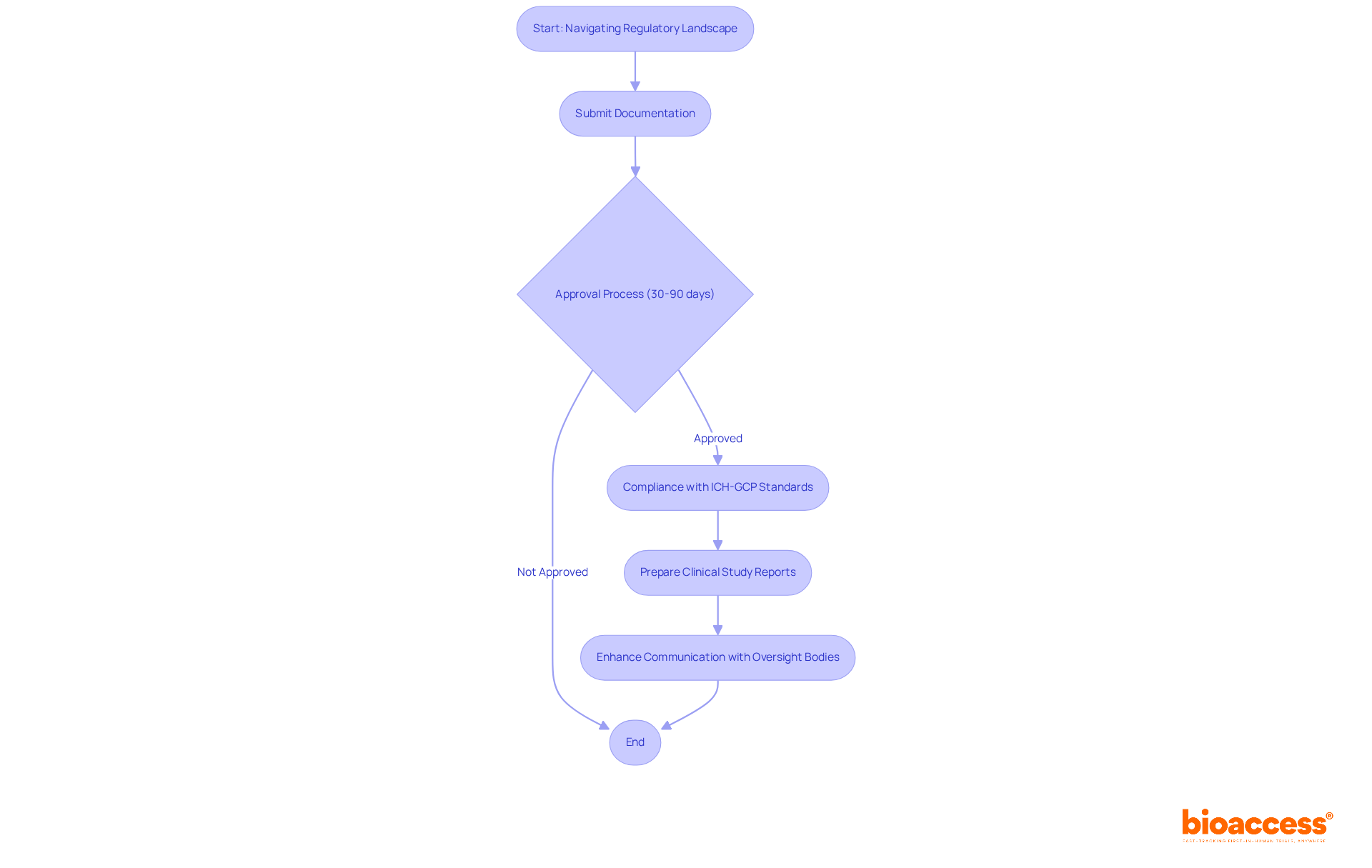 This flowchart illustrates the steps involved in navigating the regulatory landscape in Chile with the help of CROs. Each box represents a key action or stage in the process, showing how they connect to help startups secure necessary approvals efficiently.