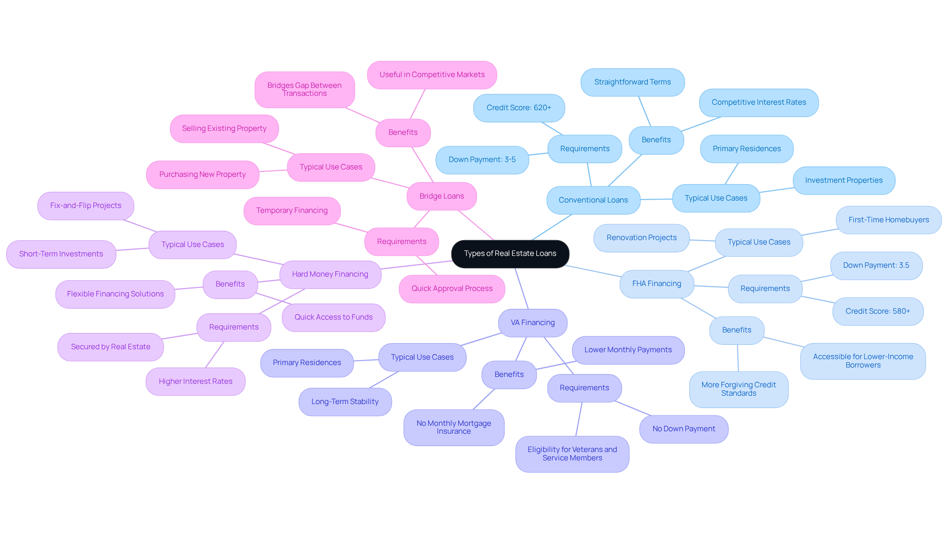 The central node represents the main topic of real estate loans. Each branch shows a different loan type, and the sub-branches provide important details about each type, such as requirements and benefits. This visual helps you see how each loan fits into the broader landscape of real estate financing.