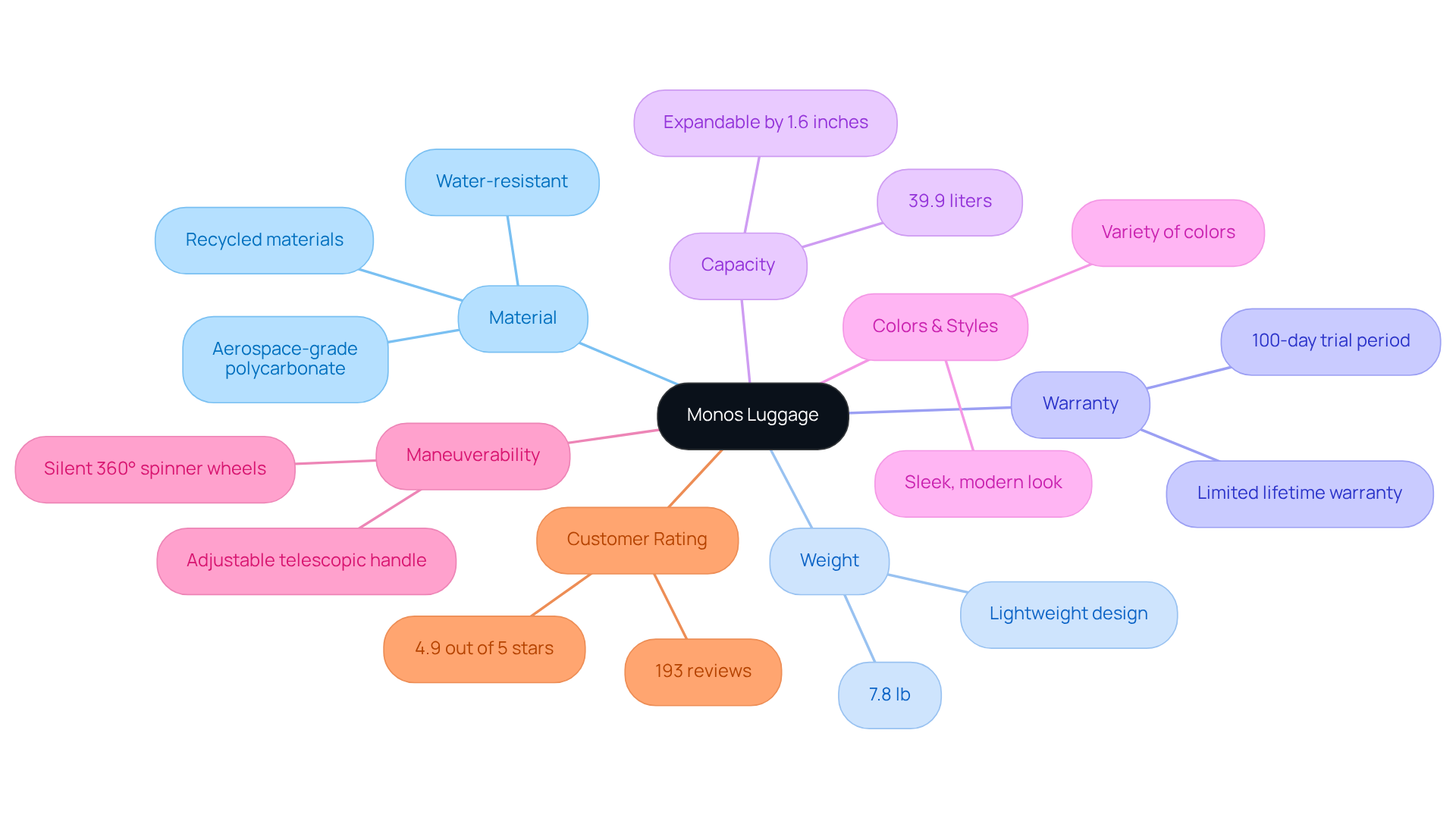 The central node represents Monos luggage, and each branch highlights a key feature. Explore the sub-branches for more details on what makes Monos a great choice for travelers. The central node represents Monos luggage, and each branch highlights a key feature. Explore the sub-branches for more details on what makes Monos a great choice for travelers.